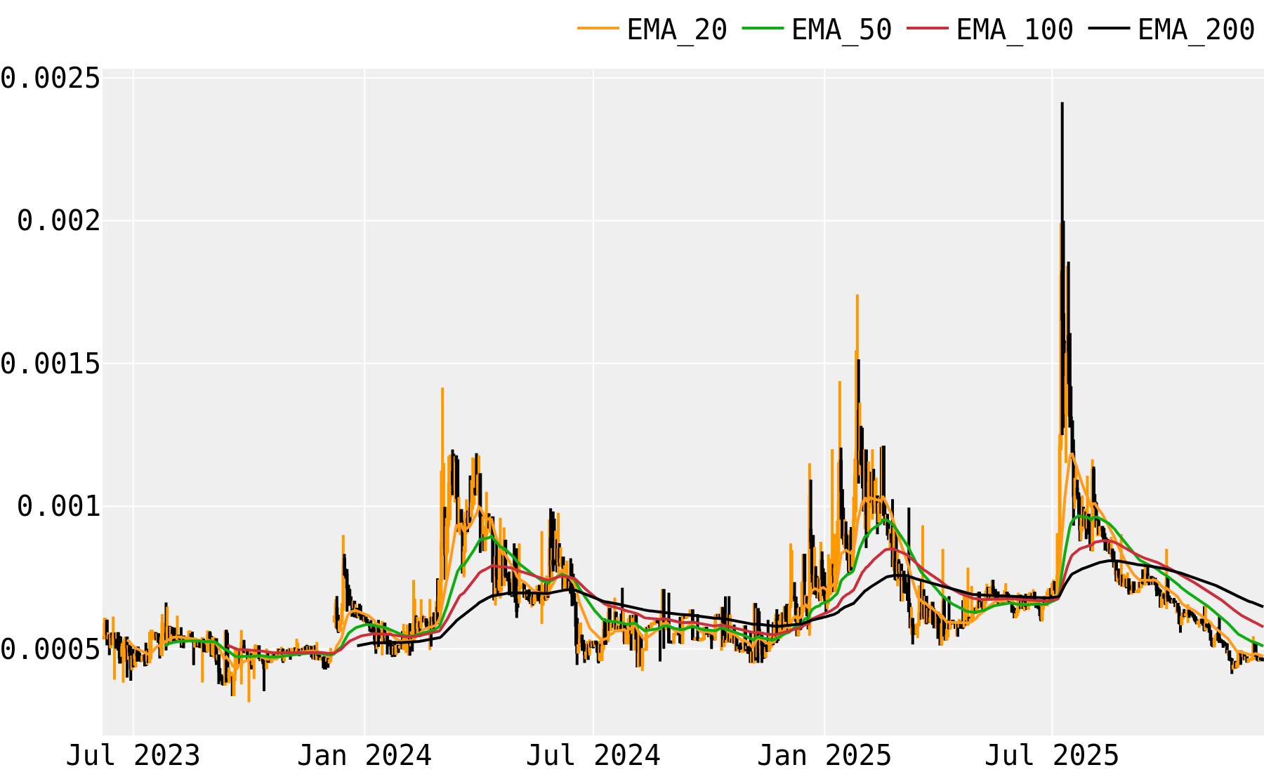 AMO Coin AMO Экспоненциальные скользящие средние
