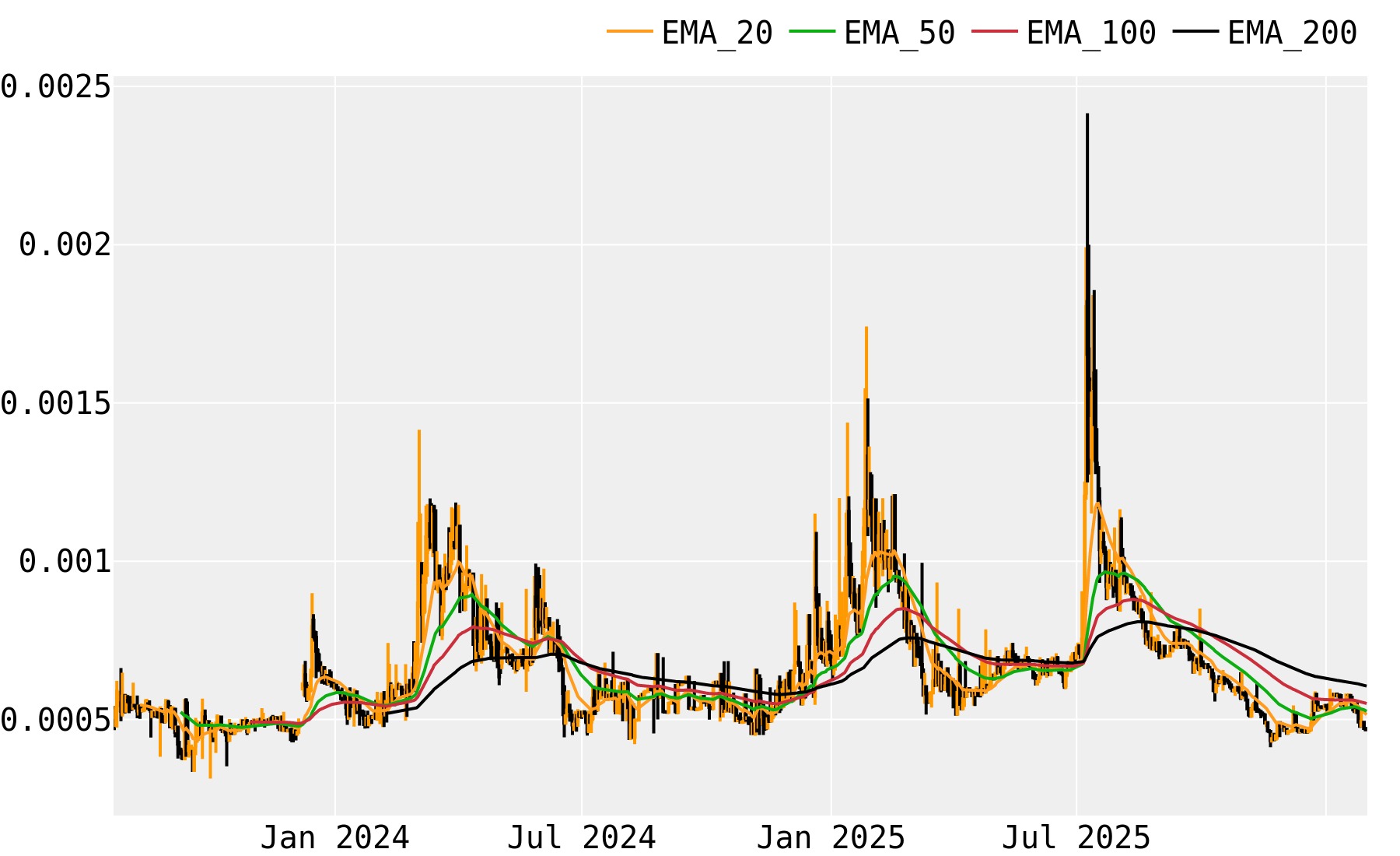 AMO Coin AMO Экспоненциальные скользящие средние