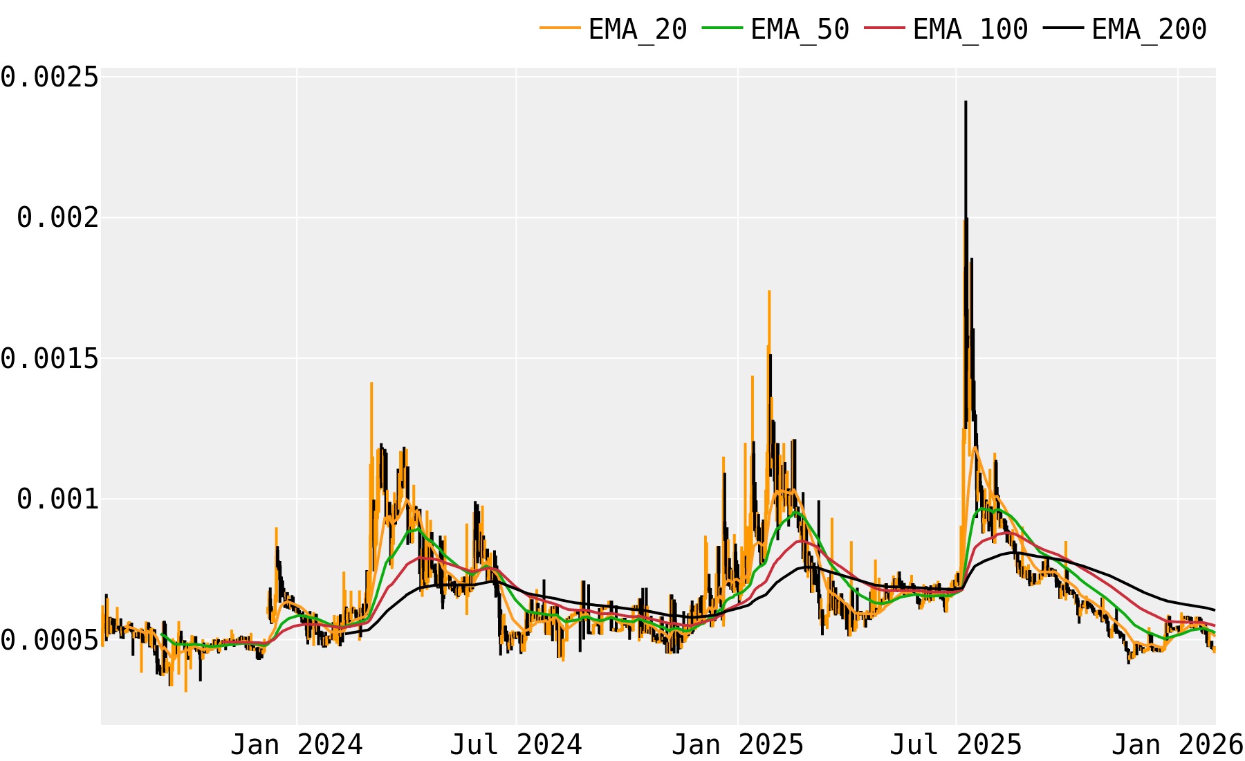 AMO Coin AMO Экспоненциальные скользящие средние