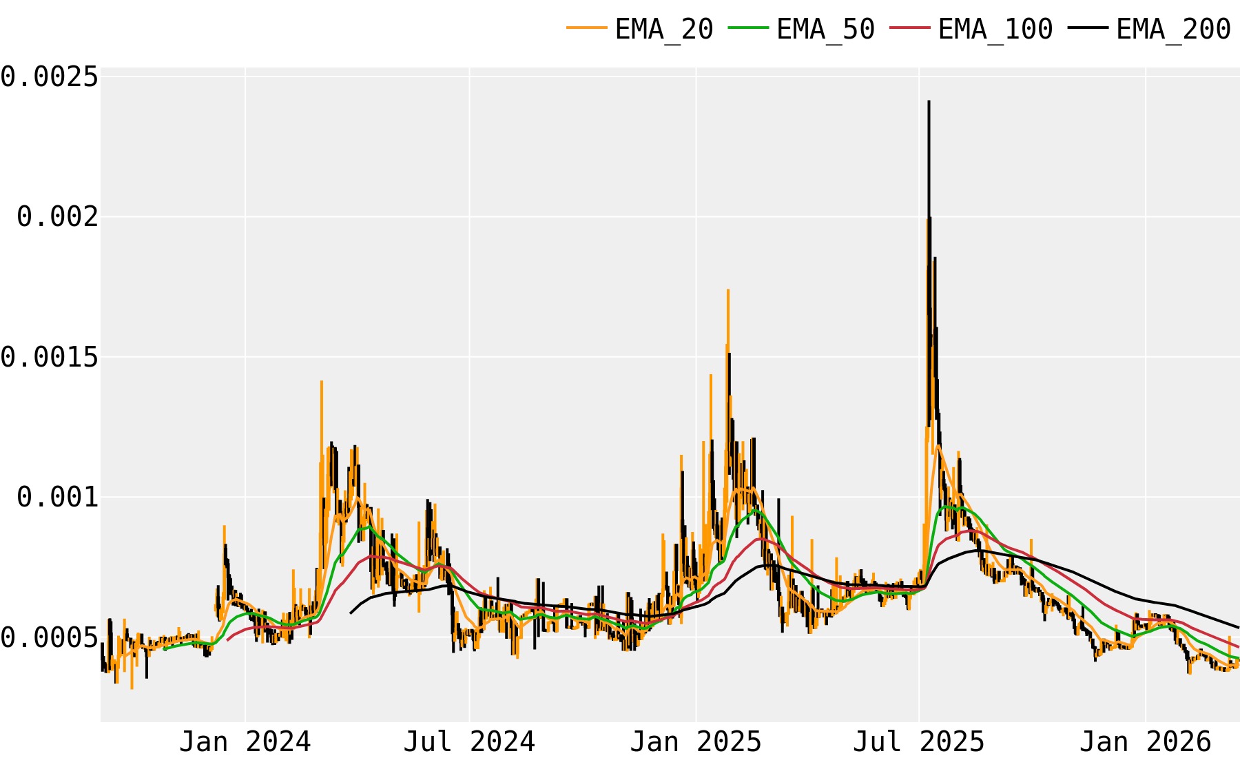 AMO Coin AMO Экспоненциальные скользящие средние