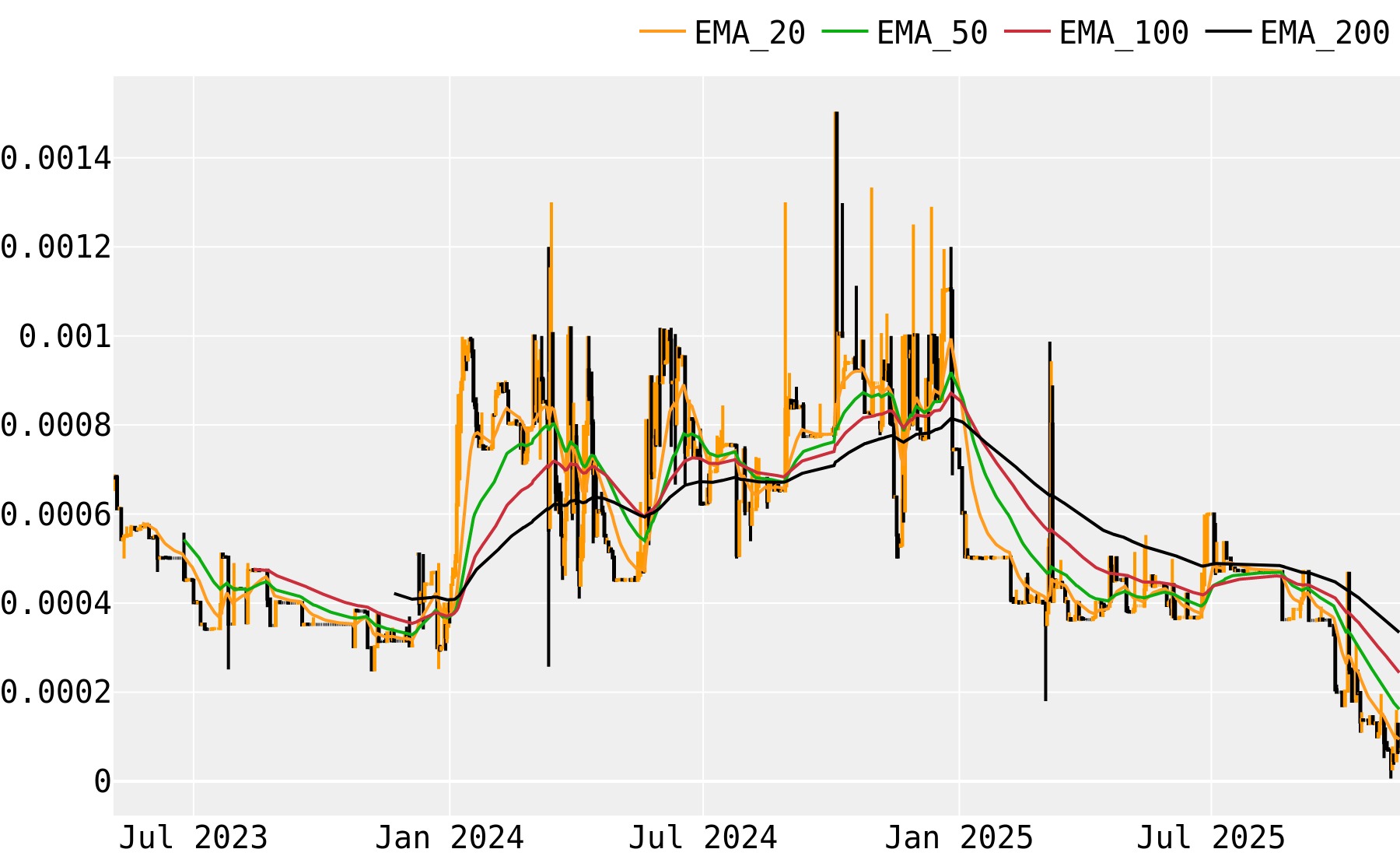AmonD AMON Exponential moving averages