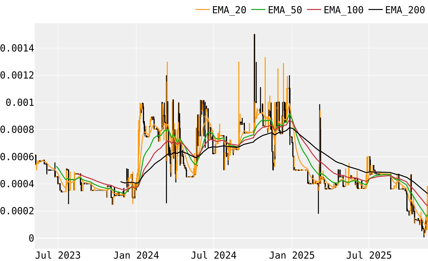 AmonD AMON Exponential moving averages