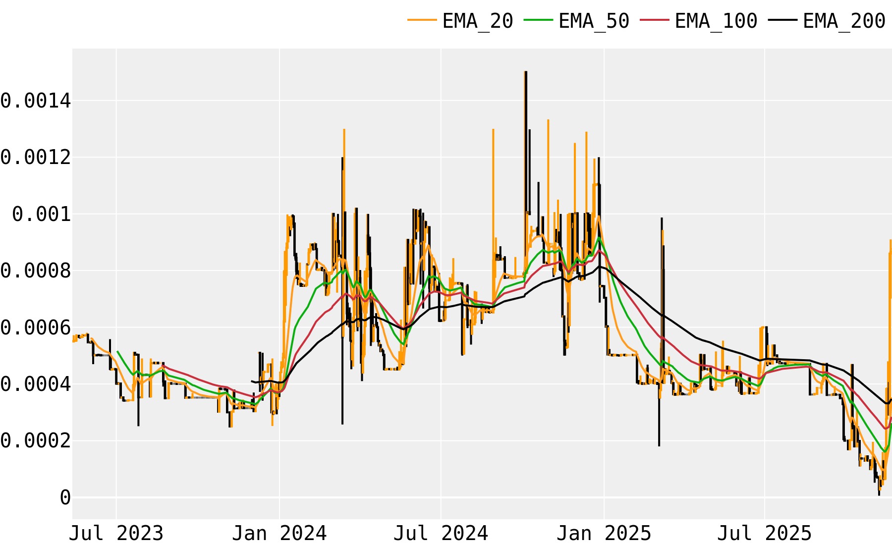 AmonD AMON Exponential moving averages