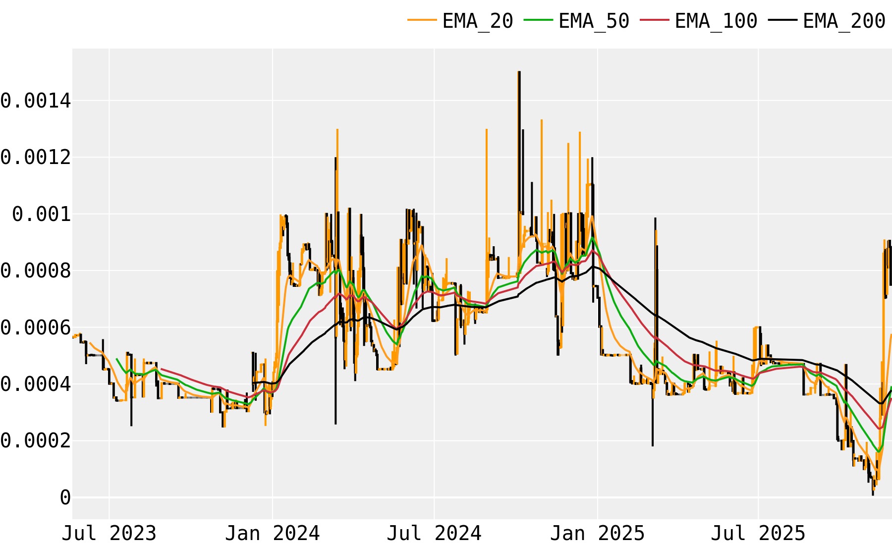 AmonD AMON Exponential moving averages