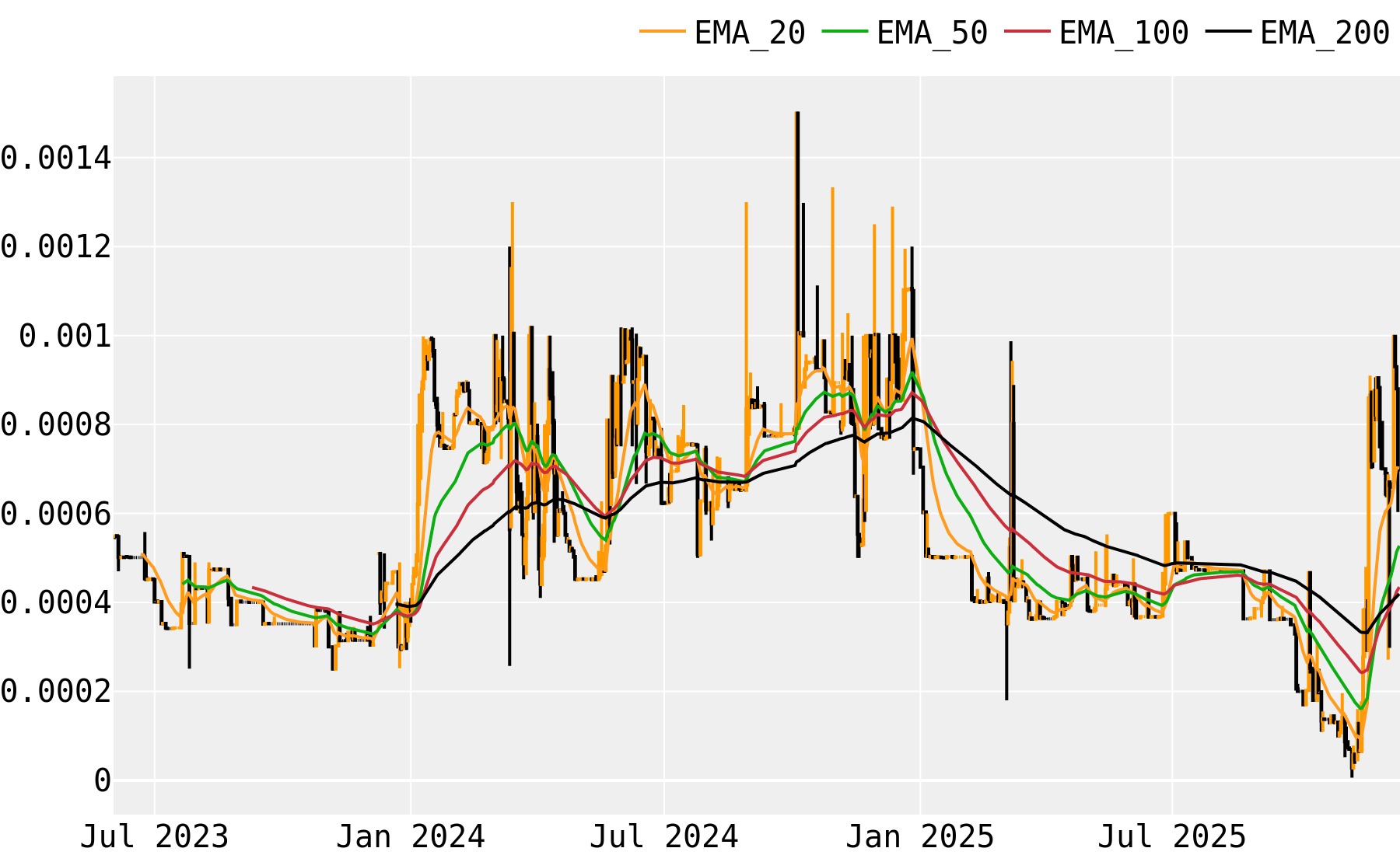 AmonD AMON Exponential moving averages