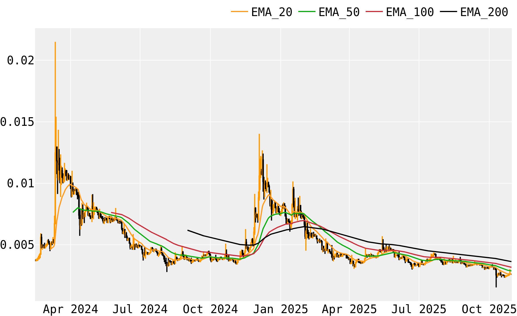 Amp Exponentiell gleitende Durchschnitte