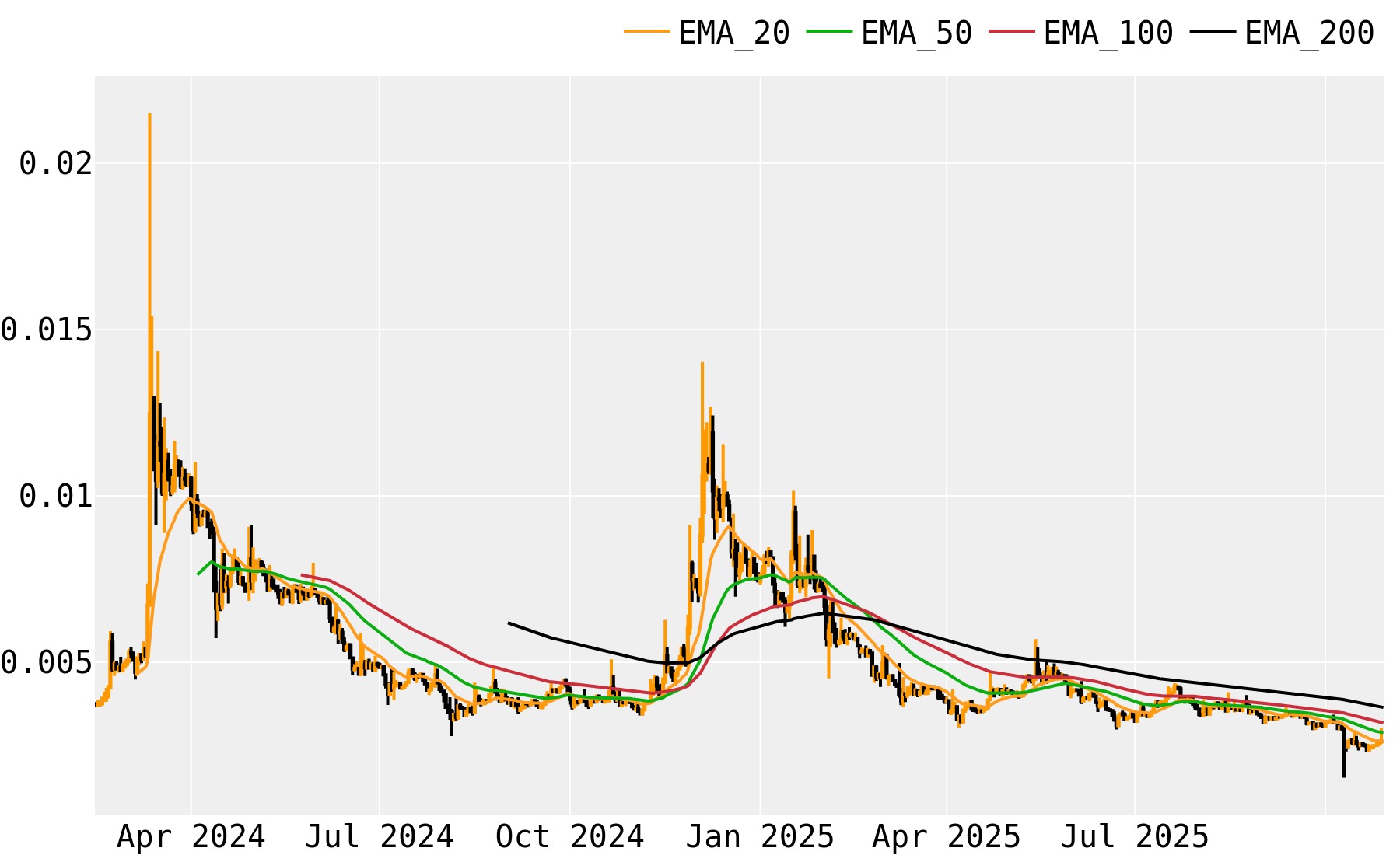 Medias móviles exponenciales de Amp
