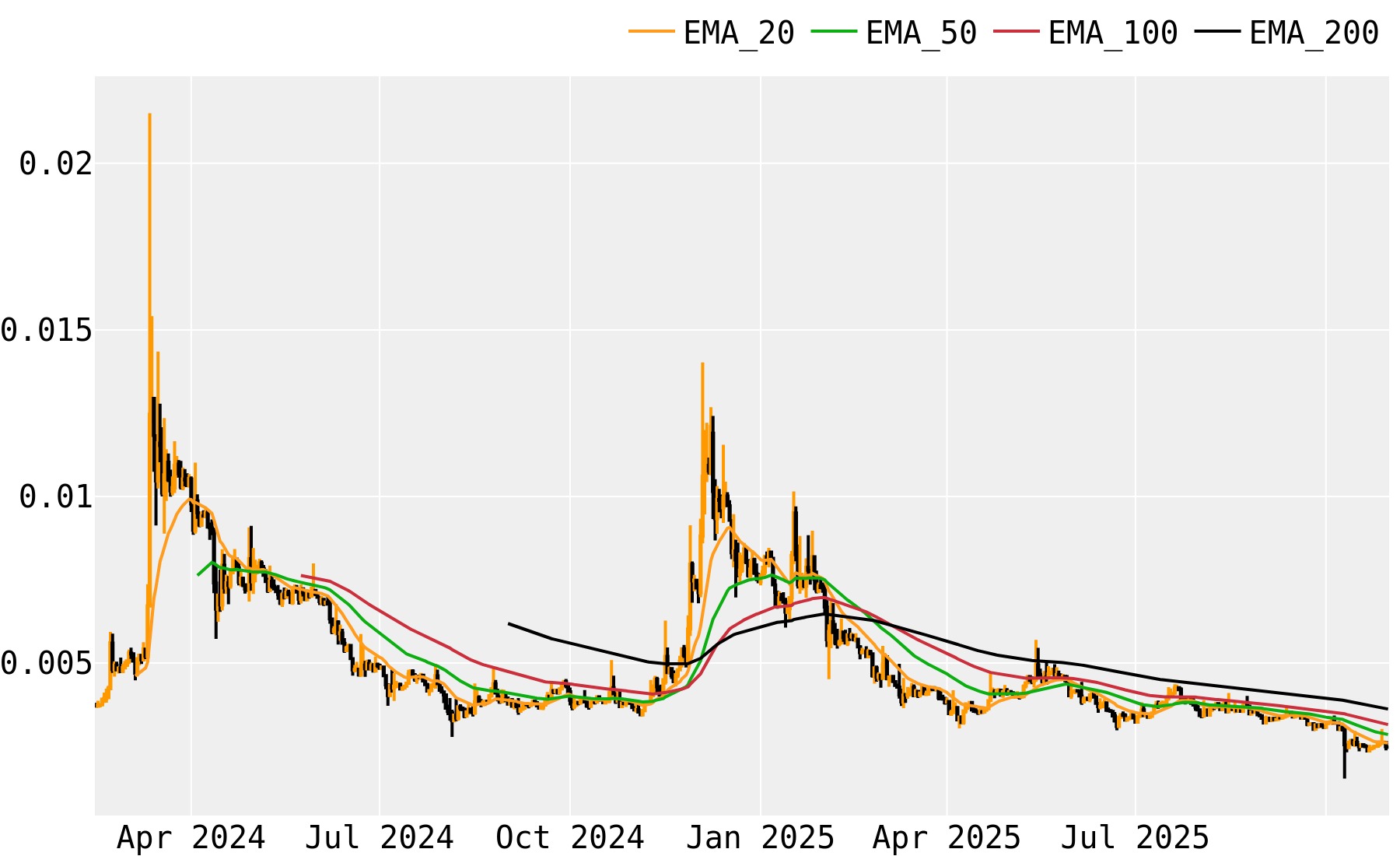 Amp AMP Exponential moving averages