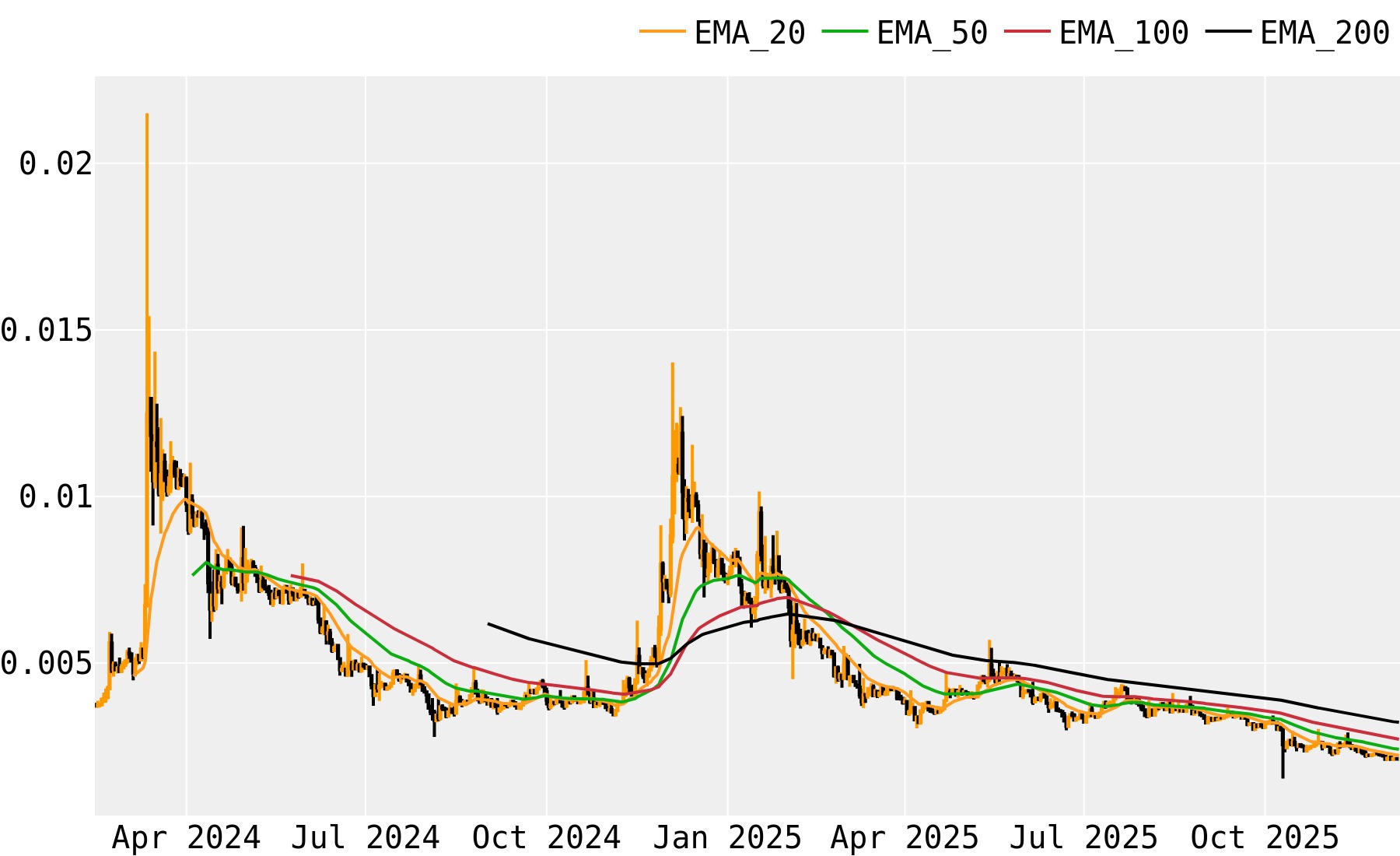 Amp AMP Exponential moving averages