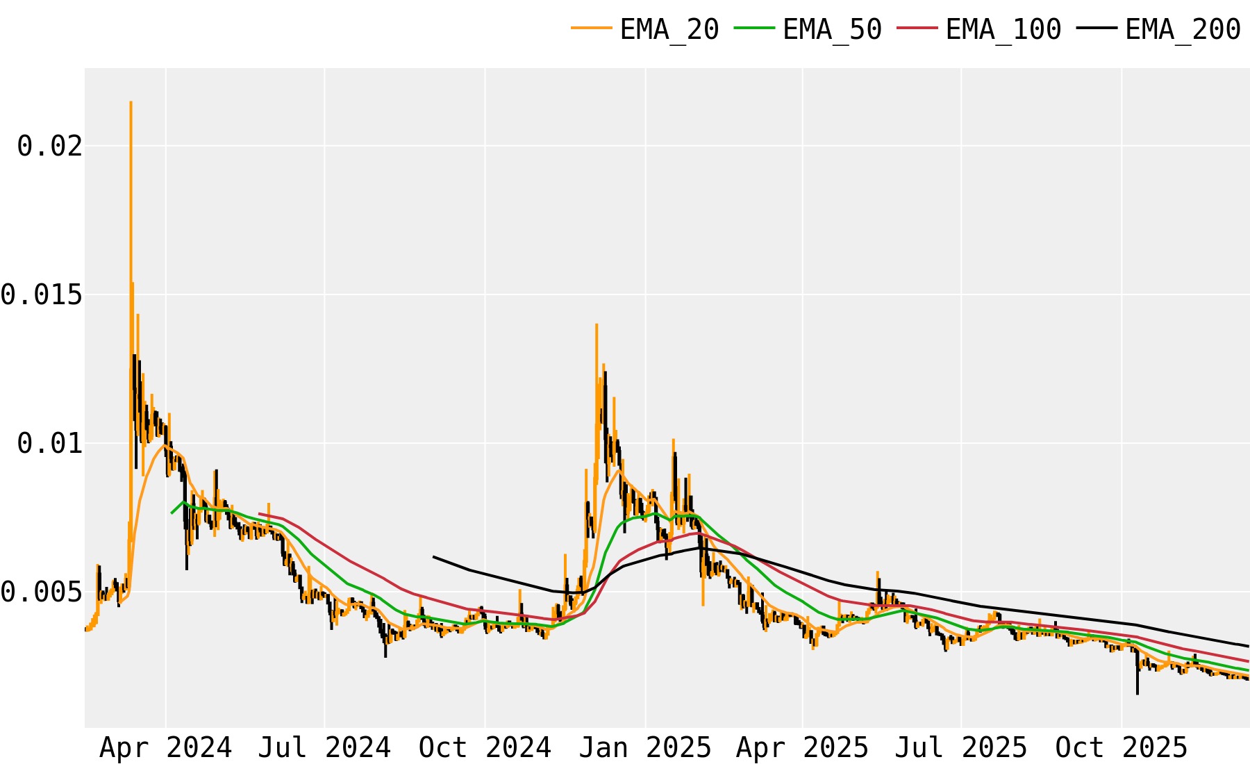 Amp Üstel Hareketli Ortalamaları