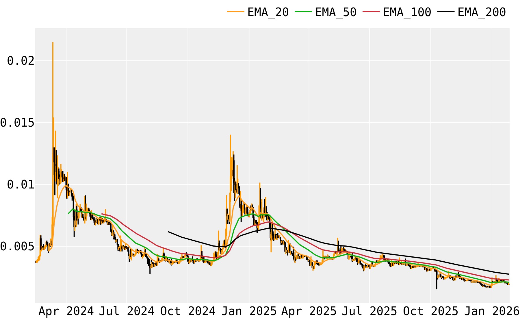 Medias móviles exponenciales de Amp