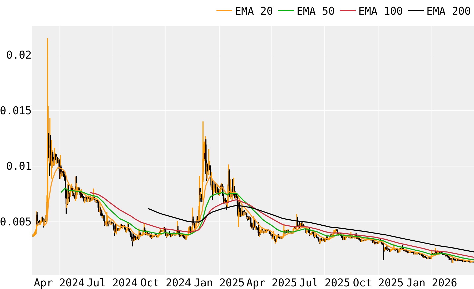 Amp AMP Экспоненциальные скользящие средние