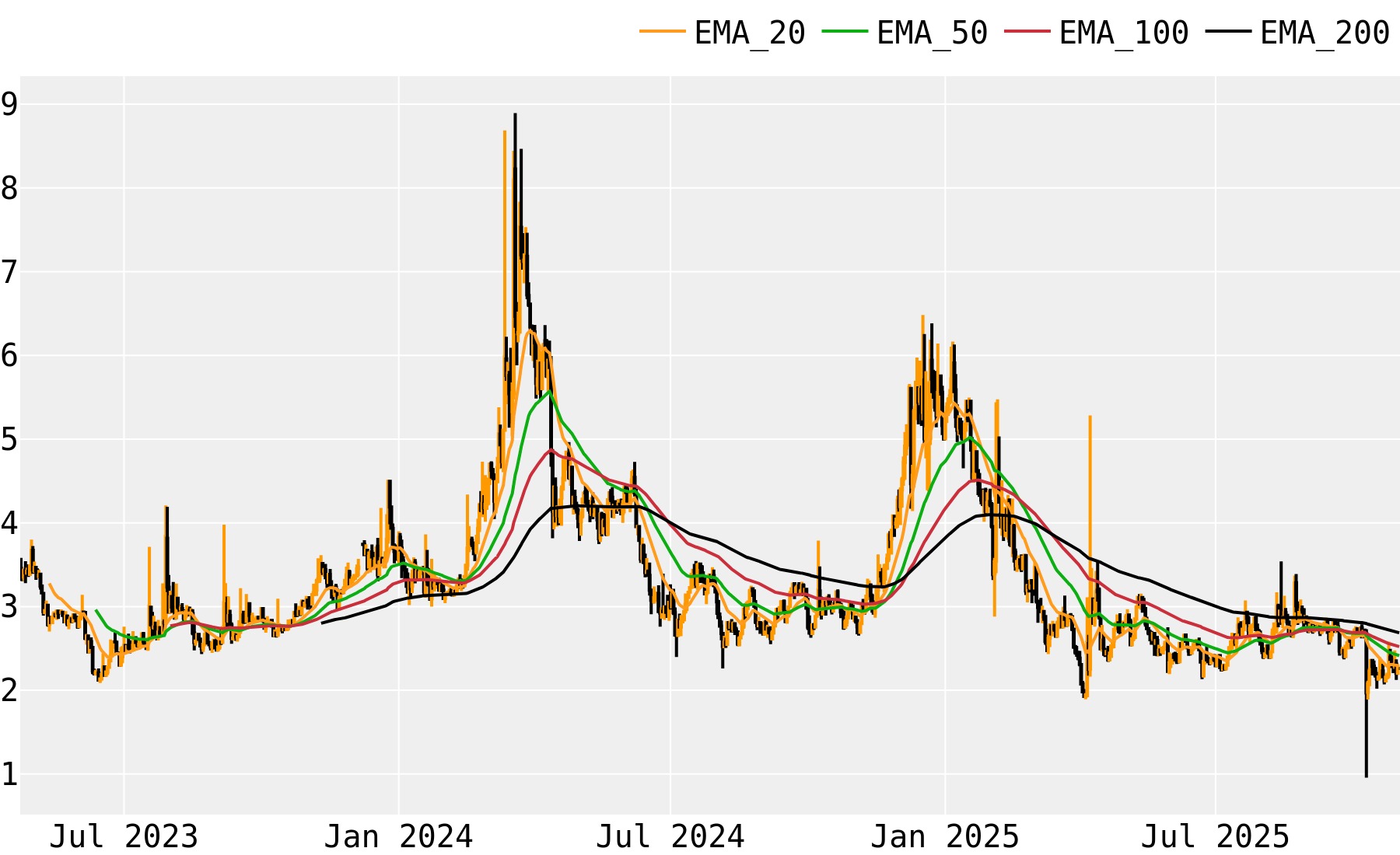 Ampleforth Governance Token Exponentiell gleitende Durchschnitte