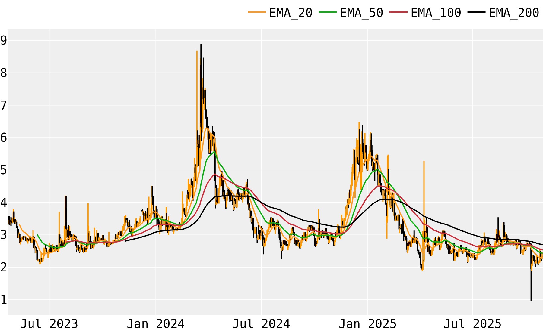 Ampleforth Governance Token Üstel Hareketli Ortalamaları