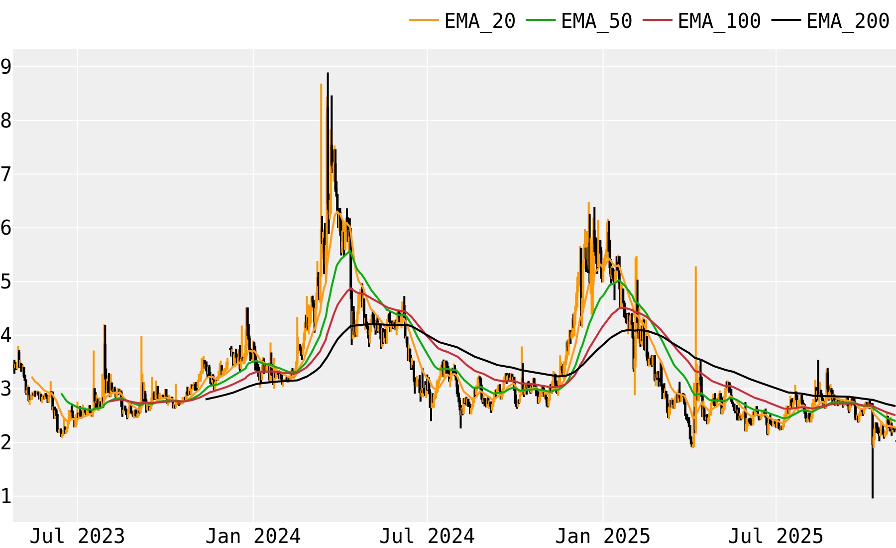 Ampleforth Governance Token FORTH Exponential moving averages