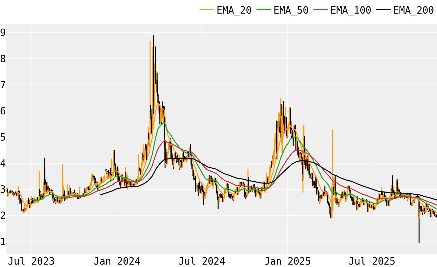 Ampleforth Governance Token FORTH Exponential moving averages