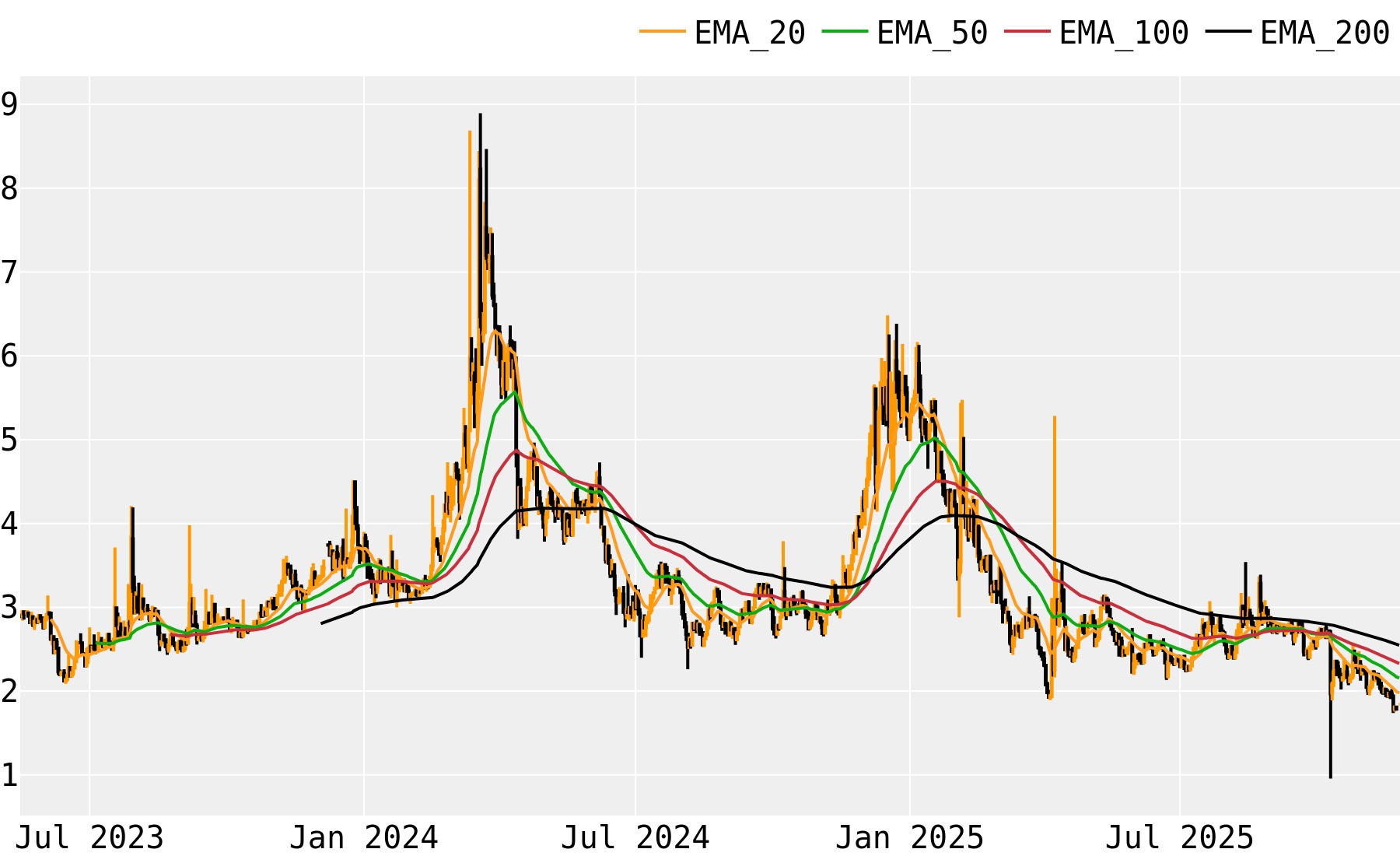 Ampleforth Governance Token FORTH Exponential moving averages