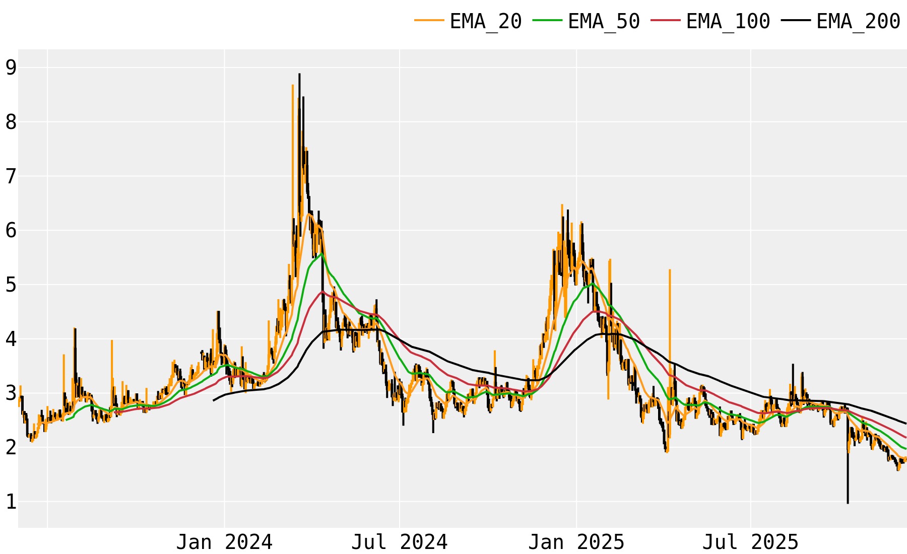 Ampleforth Governance Token FORTH Exponential moving averages