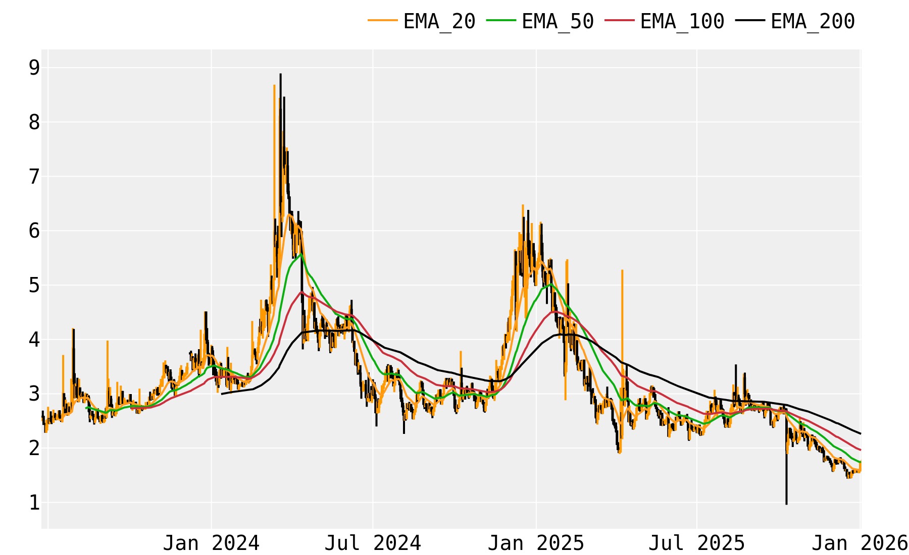 Ampleforth Governance Token FORTH Экспоненциальные скользящие средние