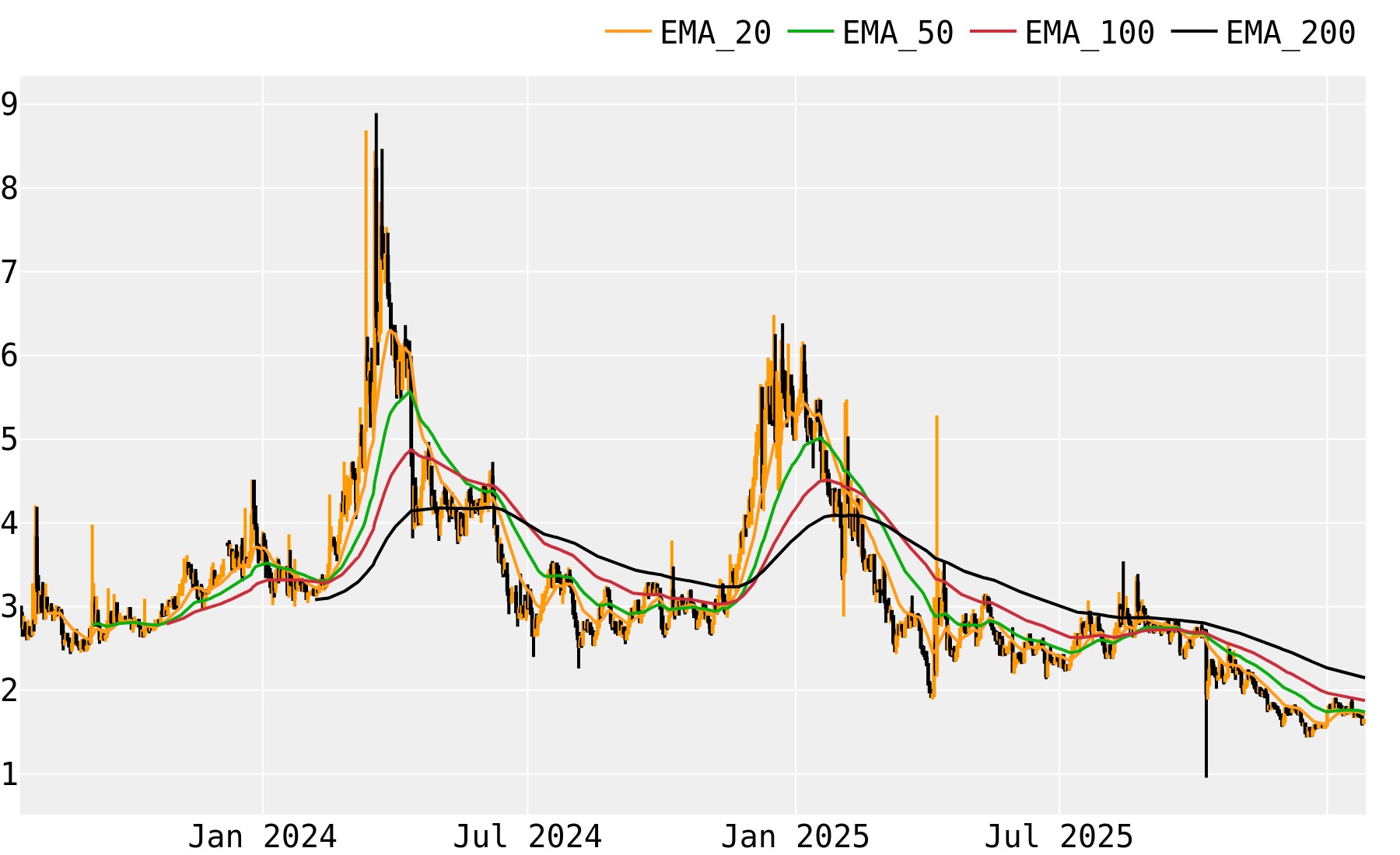 Ampleforth Governance Token Üstel Hareketli Ortalamaları