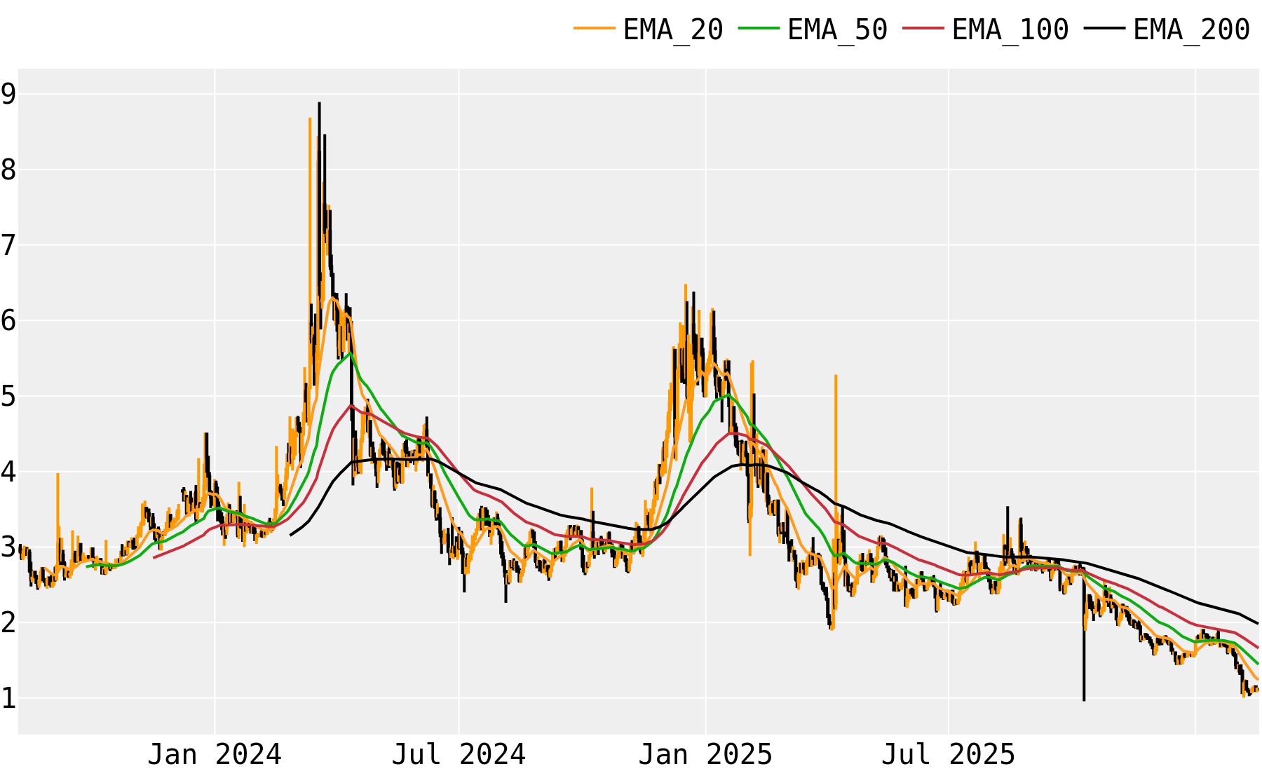 Ampleforth Governance Token FORTH Экспоненциальные скользящие средние