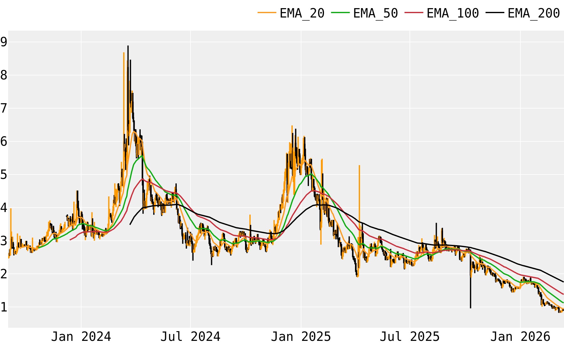 Ampleforth Governance Token Üstel Hareketli Ortalamaları
