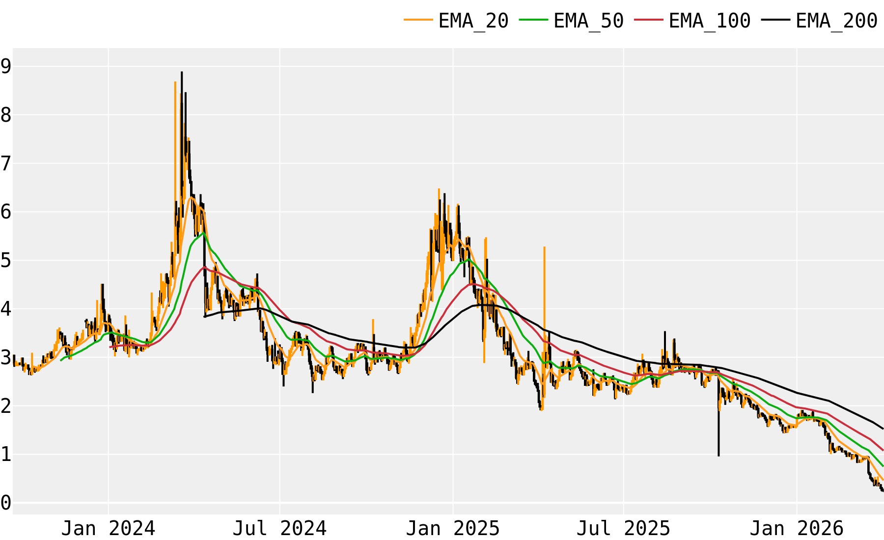 Ampleforth Governance Token FORTH Экспоненциальные скользящие средние