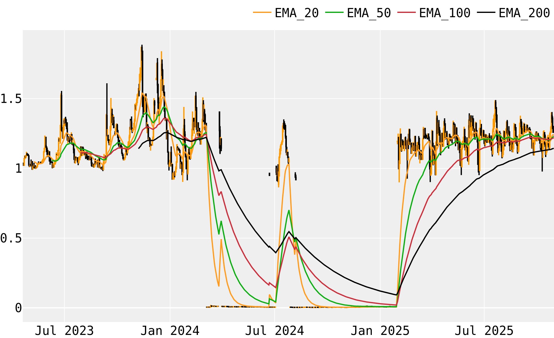 Ampleforth Exponentiell gleitende Durchschnitte
