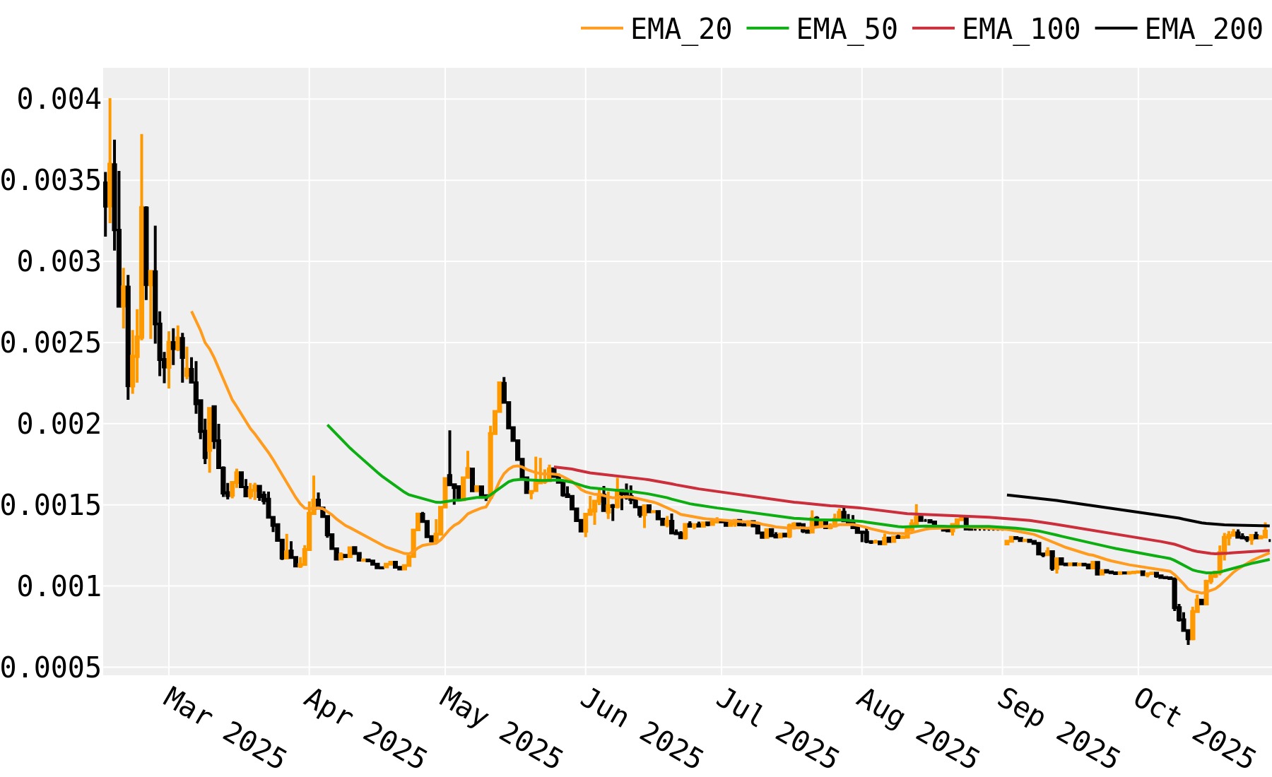 Analog ANLOG Exponential moving averages