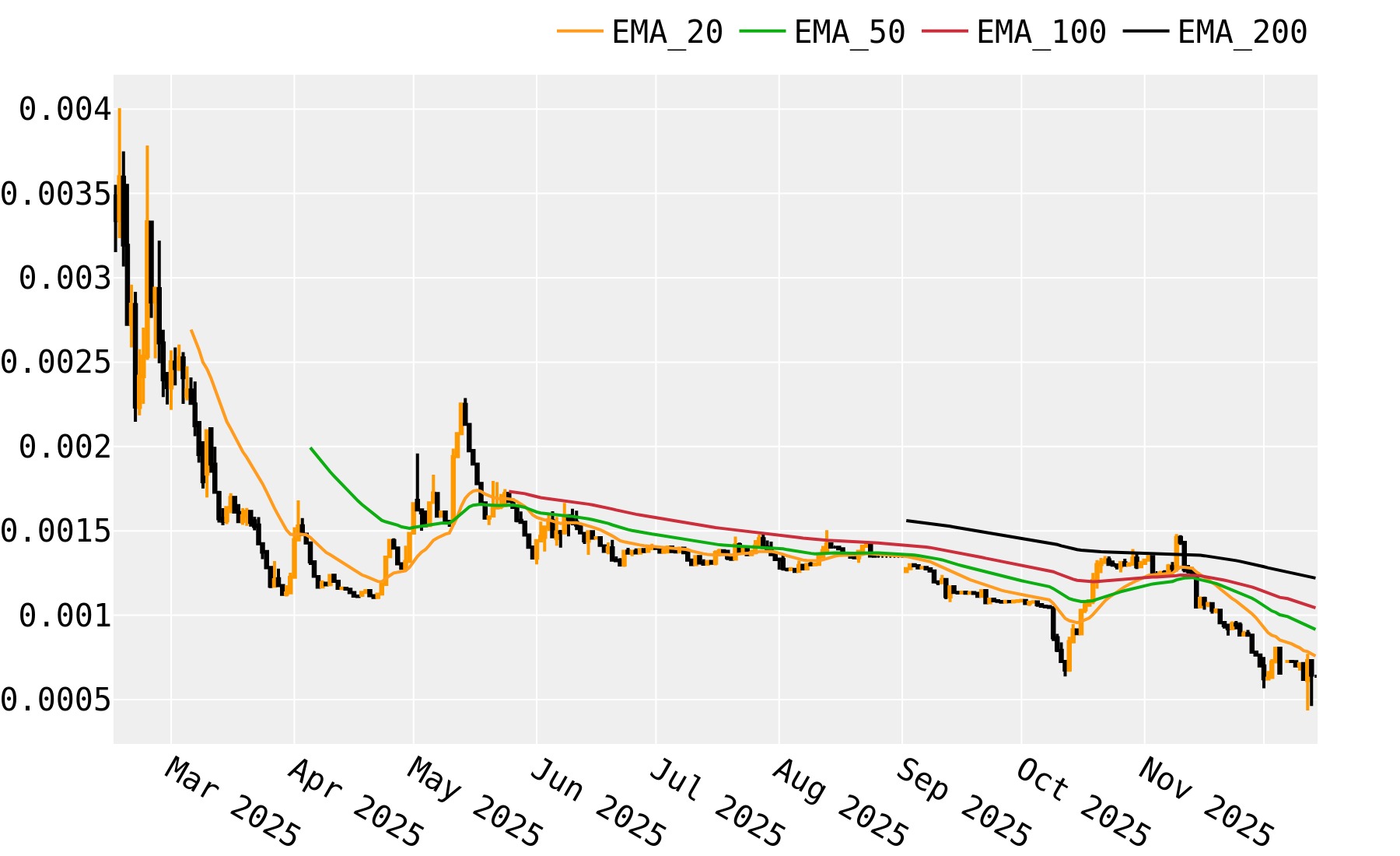 Analog ANLOG Exponential moving averages