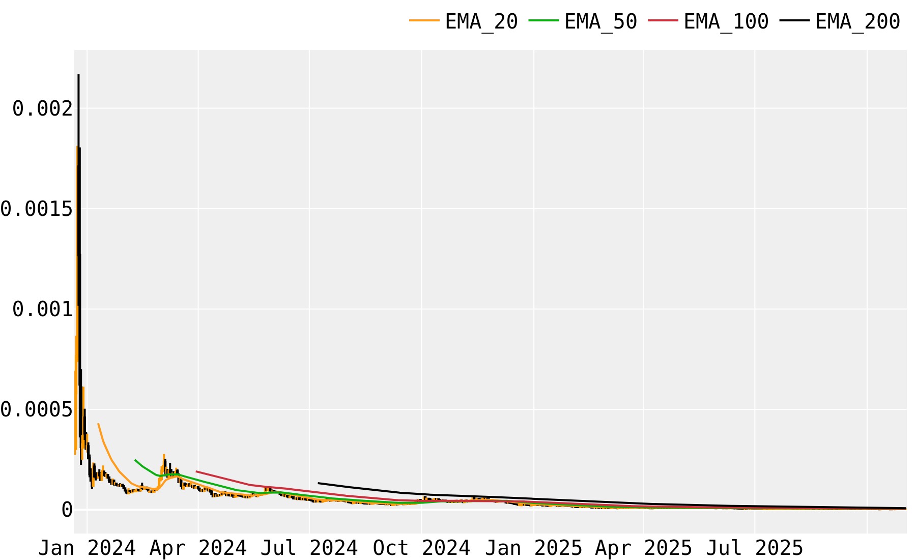 analoS Exponentiell gleitende Durchschnitte