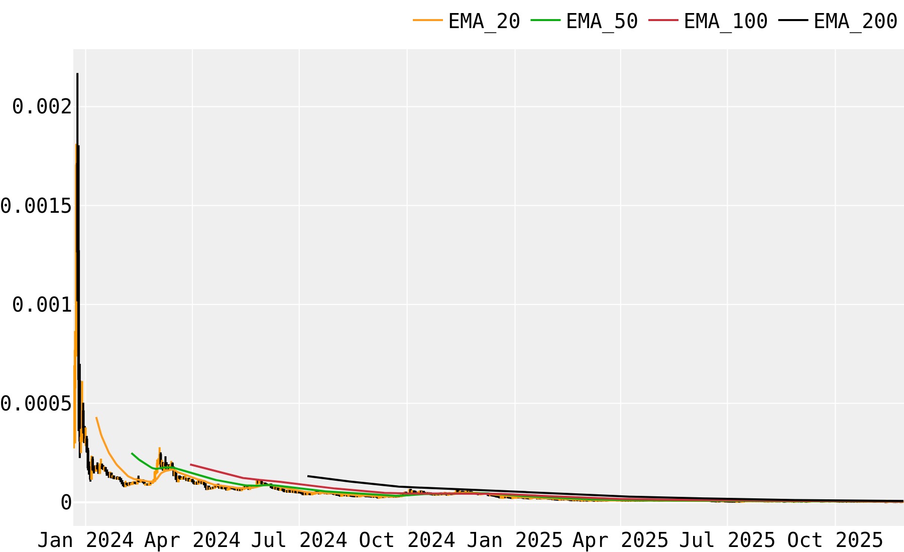 Medias móviles exponenciales de analoS
