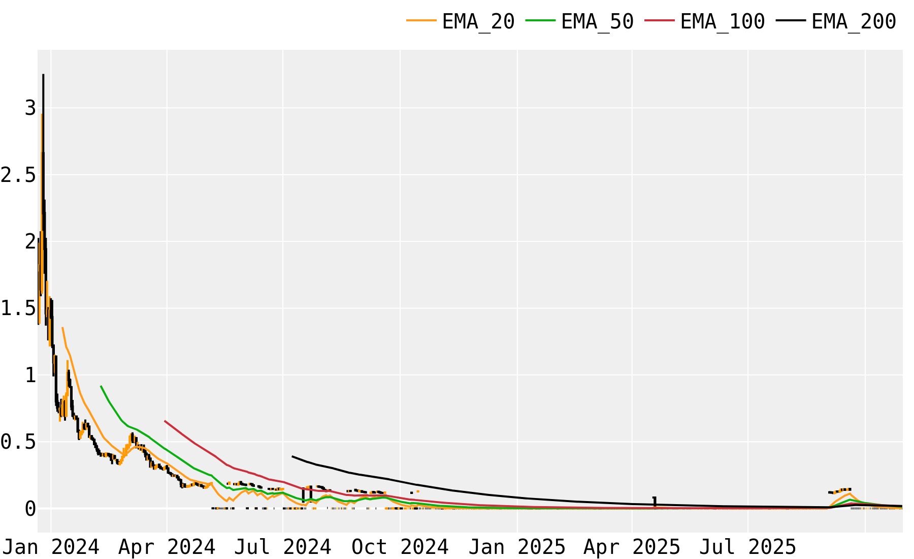 Analysoor Exponentiell gleitende Durchschnitte