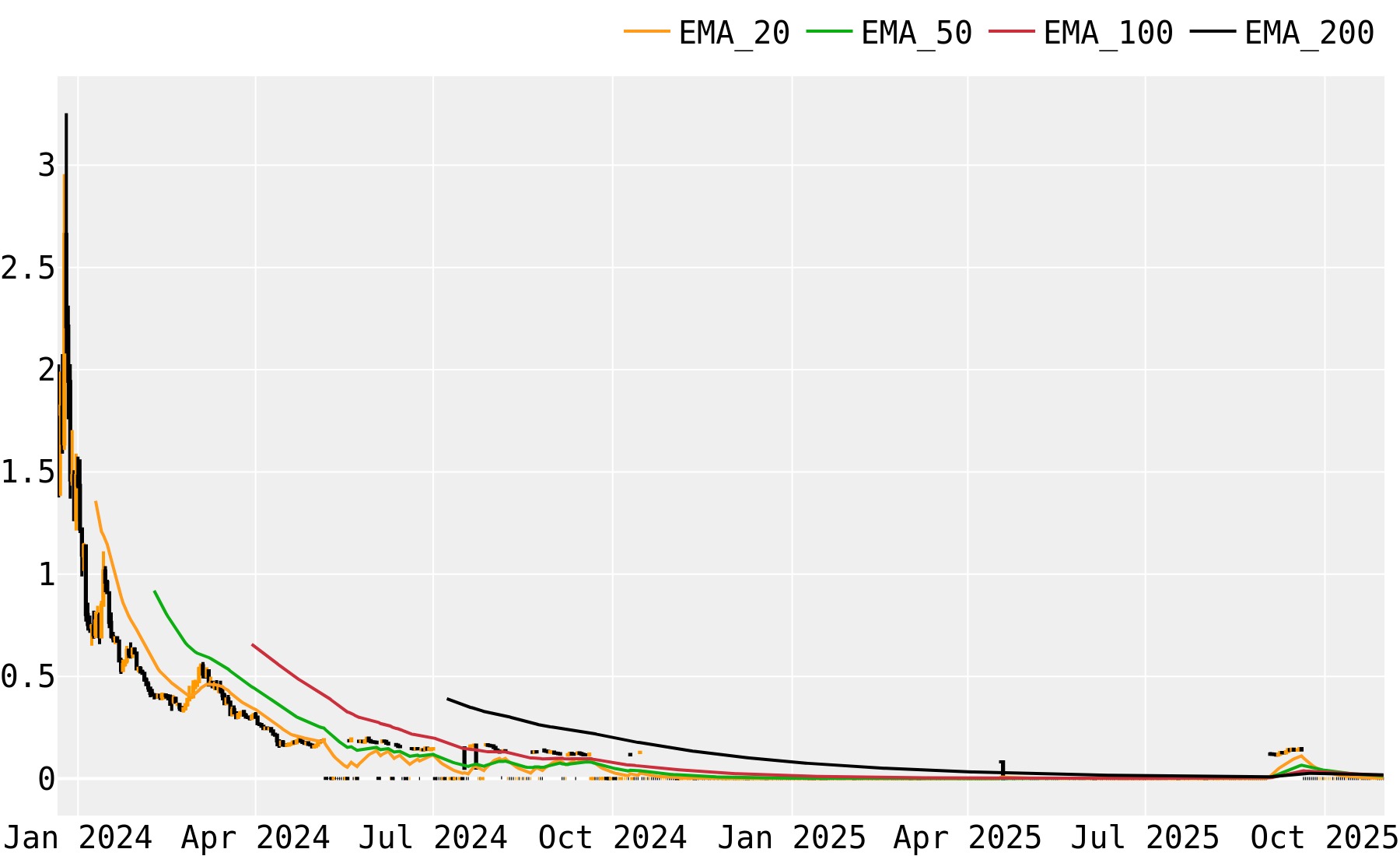 Analysoor ZERO Экспоненциальные скользящие средние