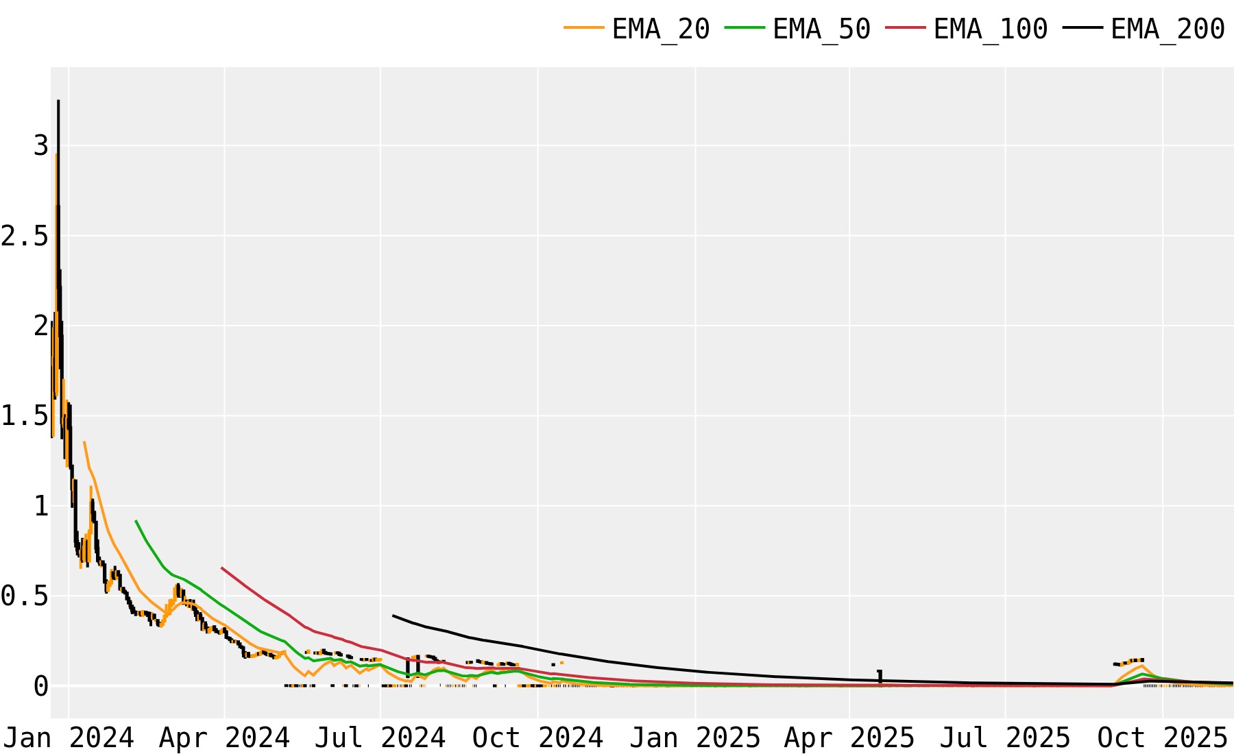 Analysoor ZERO Exponential moving averages