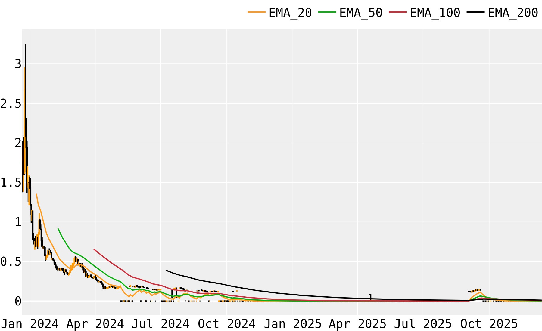 Analysoor Exponentiell gleitende Durchschnitte