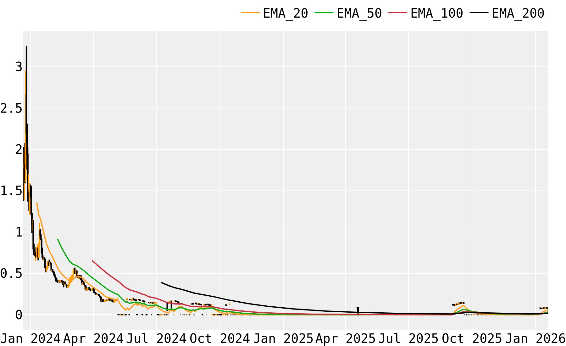 Analysoor ZERO Экспоненциальные скользящие средние