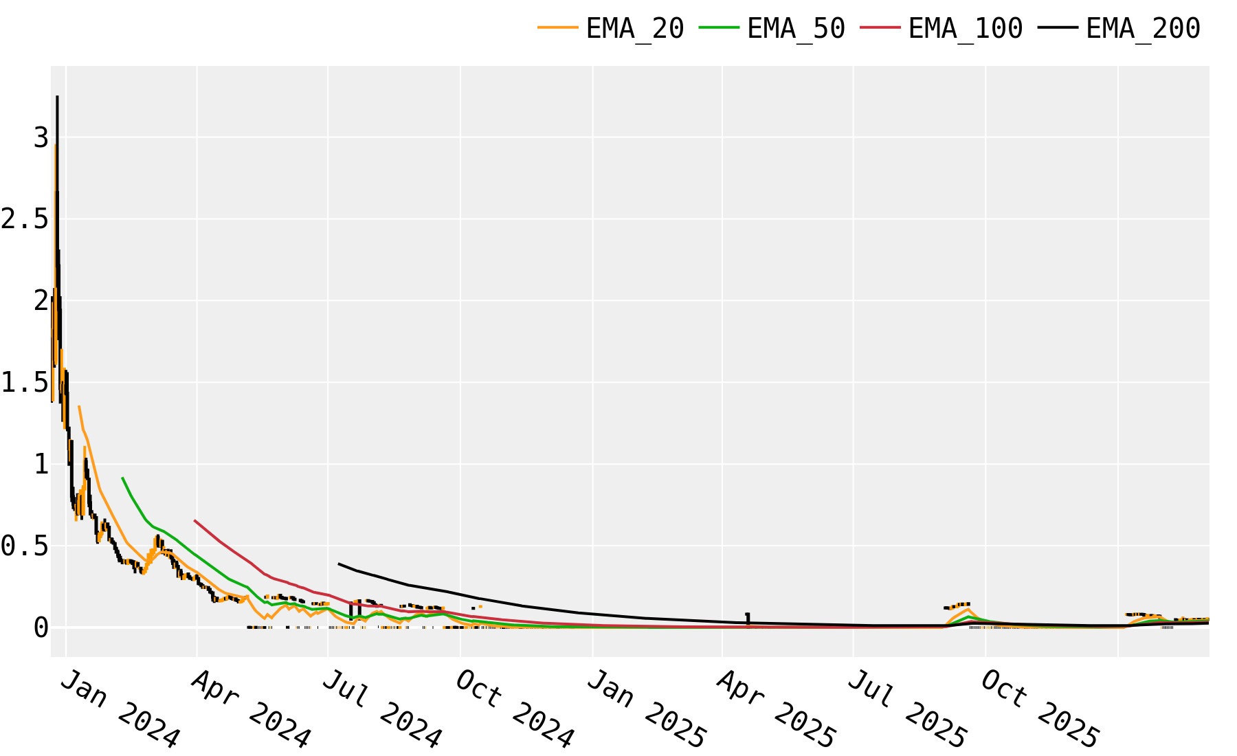 Analysoor ZERO Экспоненциальные скользящие средние