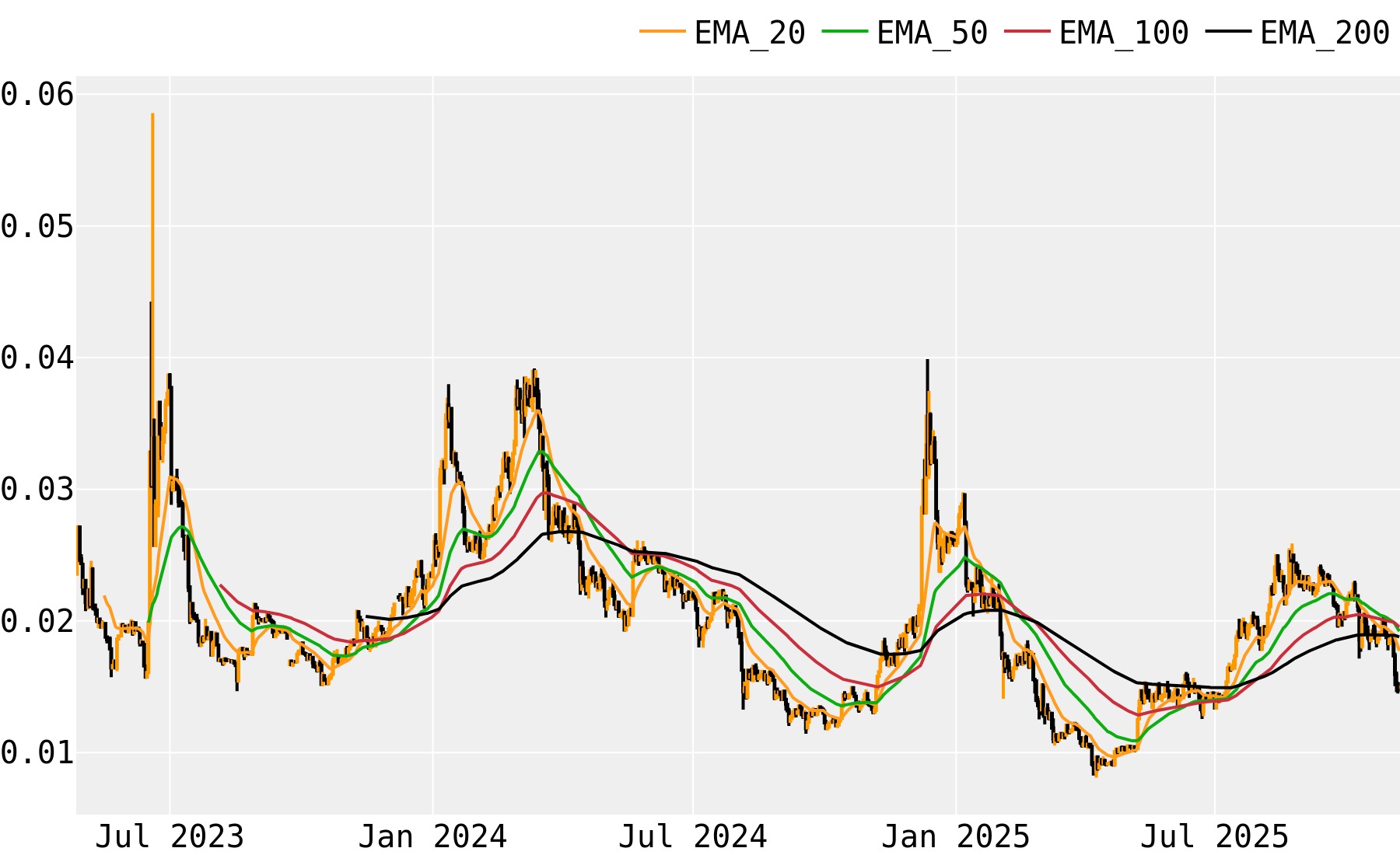 Anarchy ANARCHY Exponential moving averages