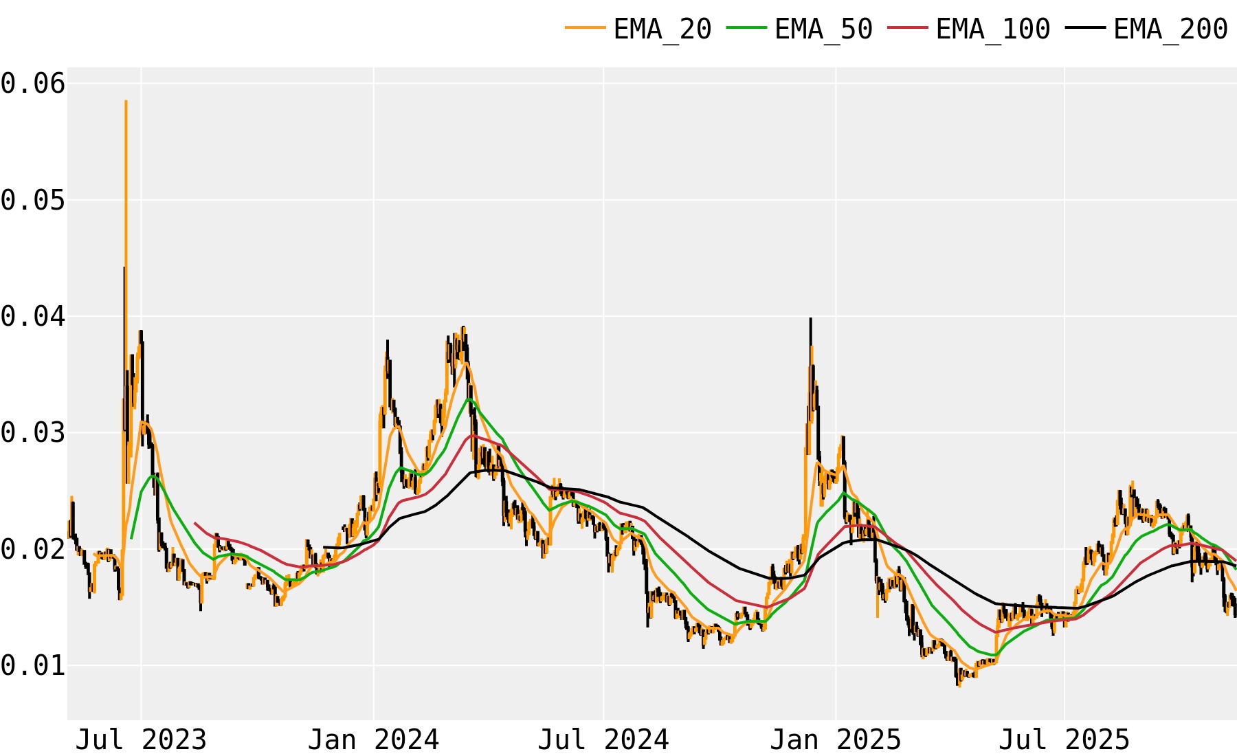 Anarchy ANARCHY Exponential moving averages