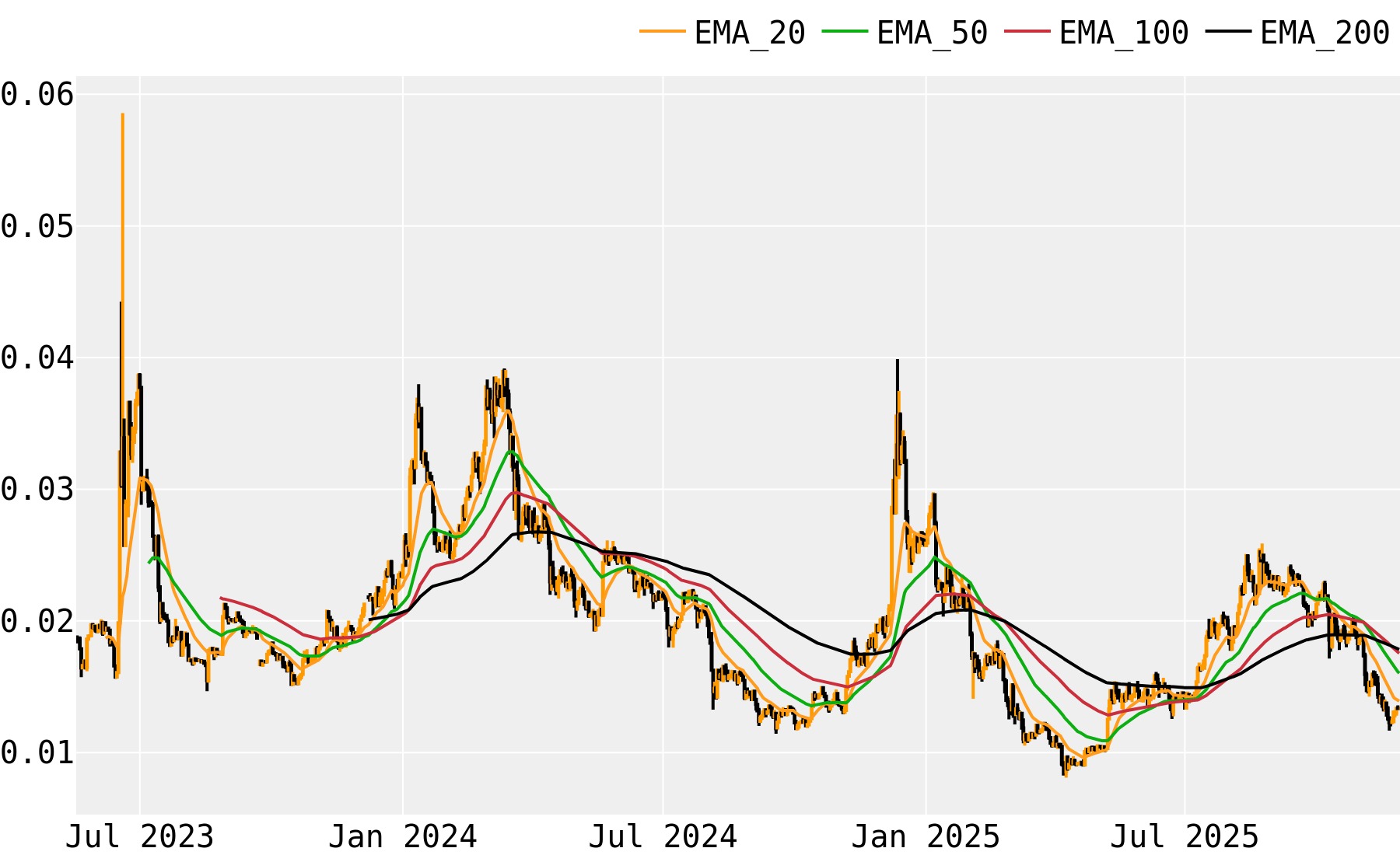Anarchy ANARCHY Exponential moving averages
