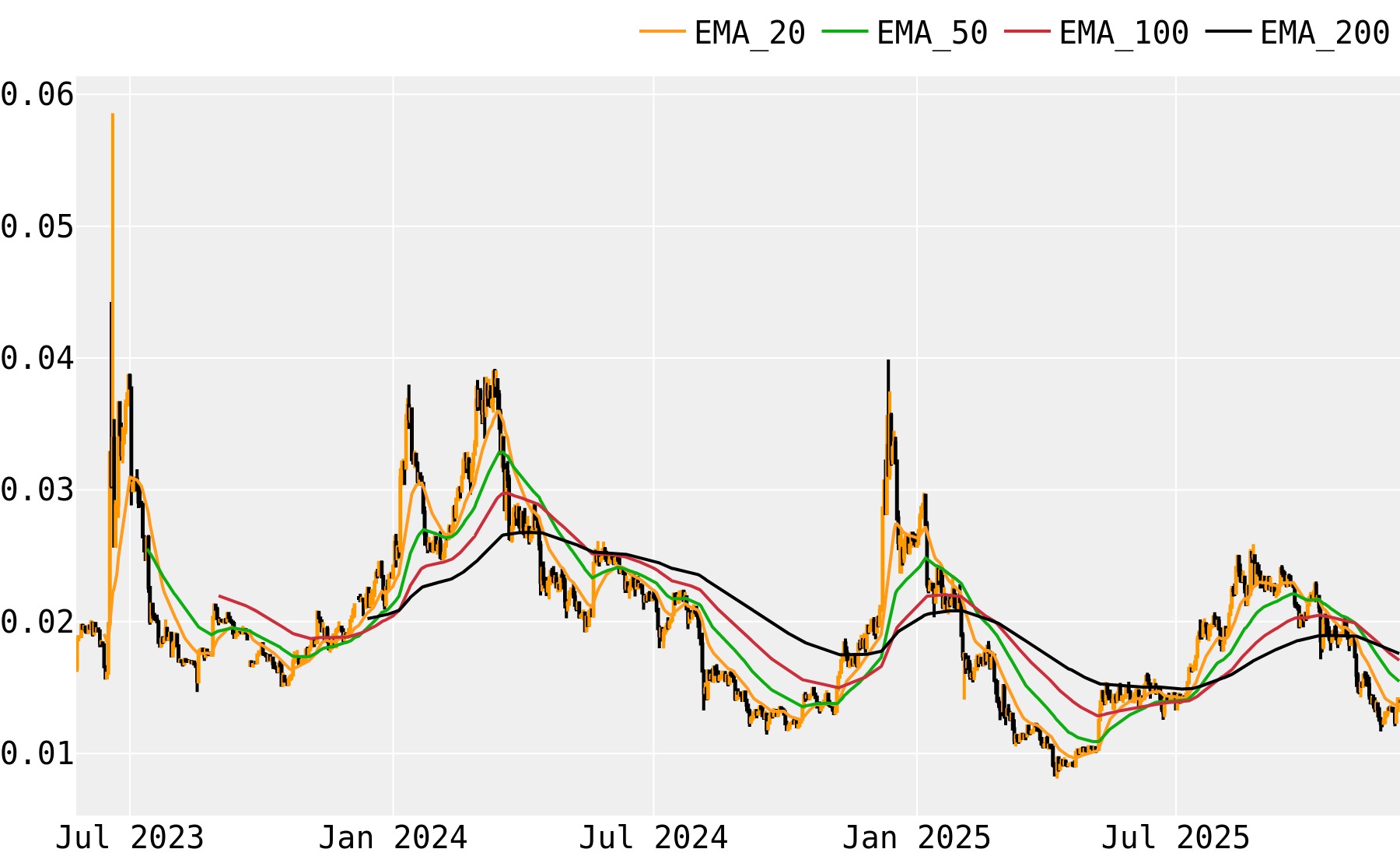 Anarchy ANARCHY Exponential moving averages
