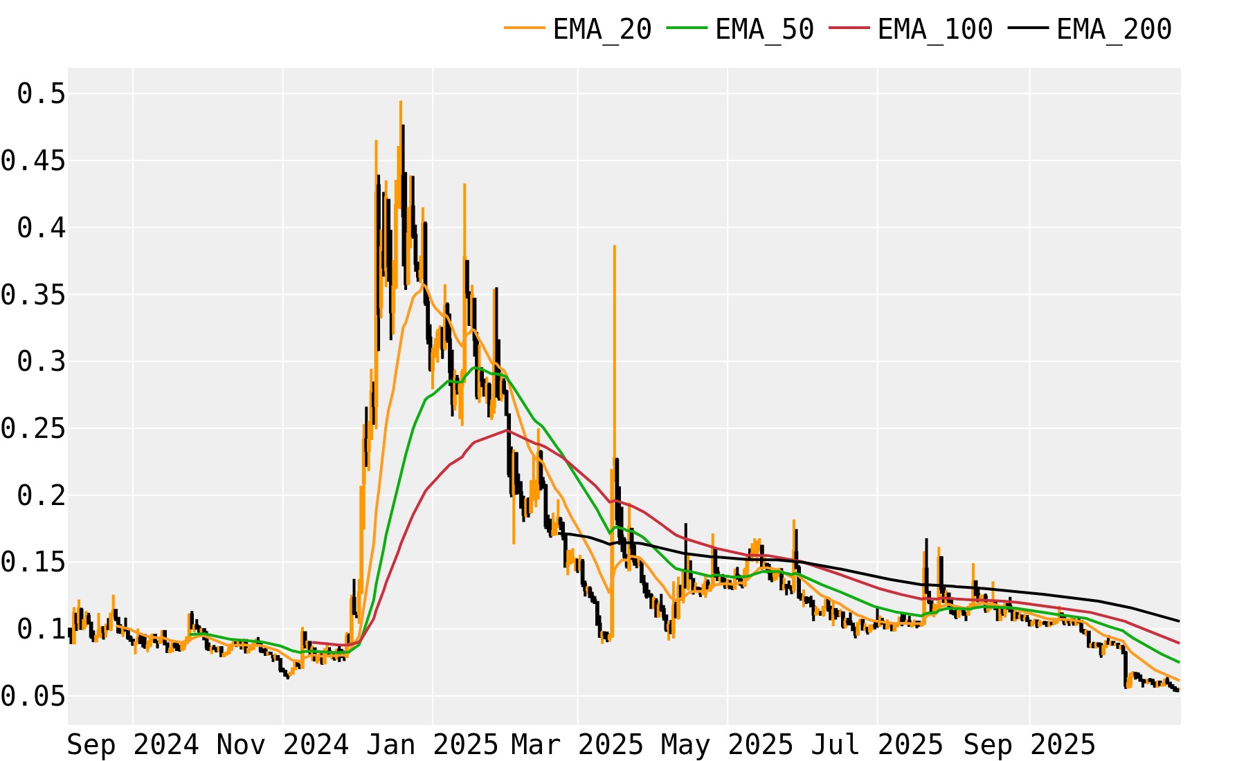 Ancient8 A8 Exponential moving averages