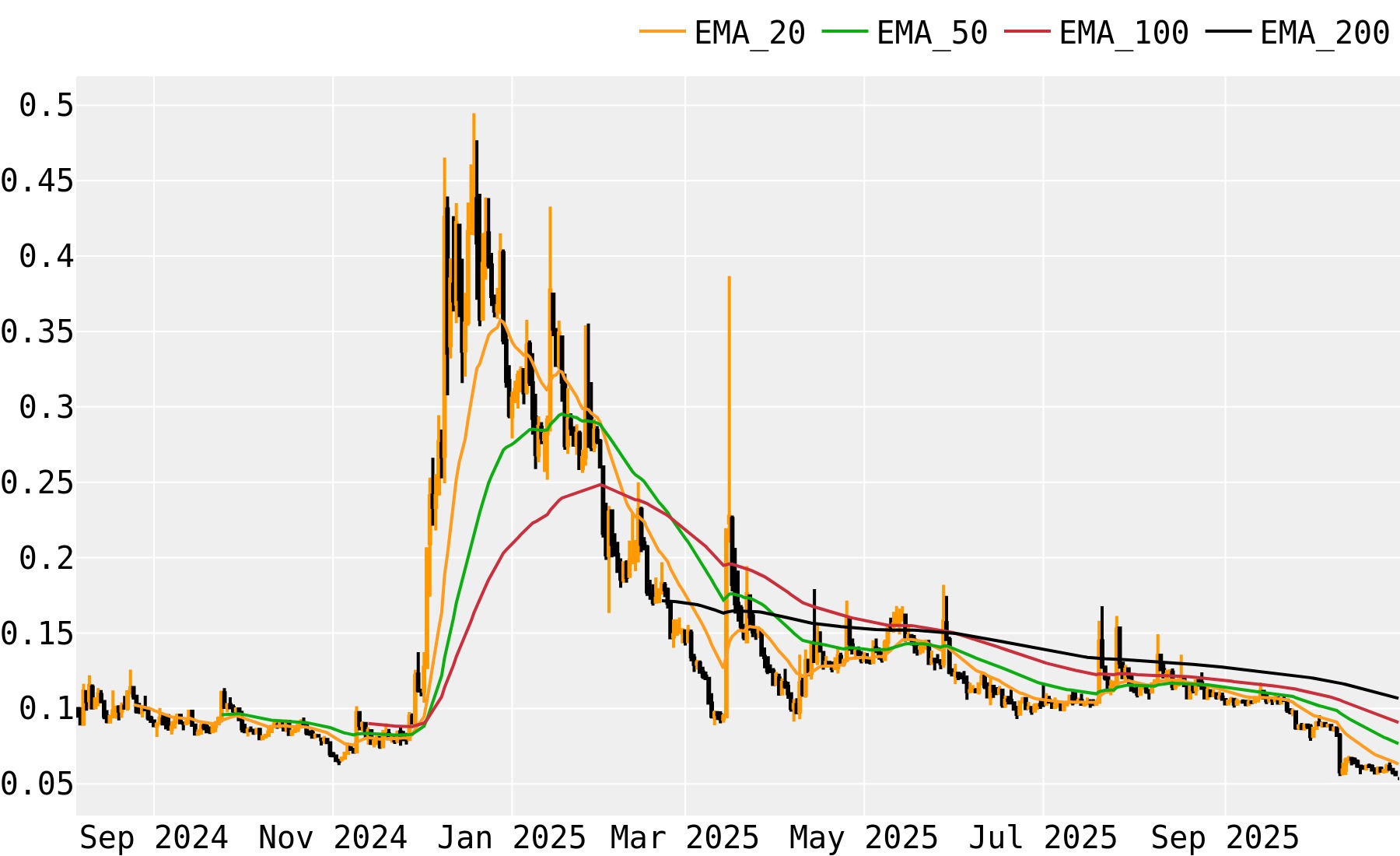 Ancient8 Exponentiell gleitende Durchschnitte