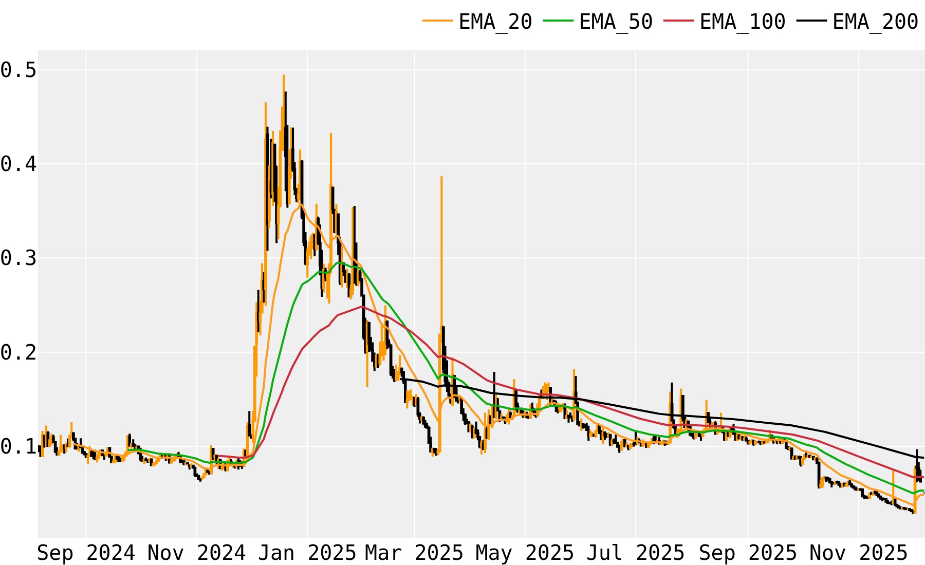 Ancient8 A8 Exponential moving averages