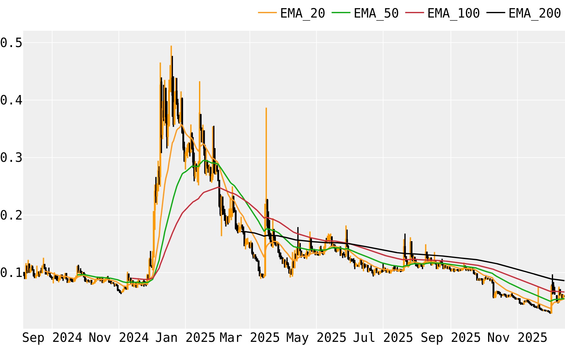 Ancient8 A8 Exponential moving averages