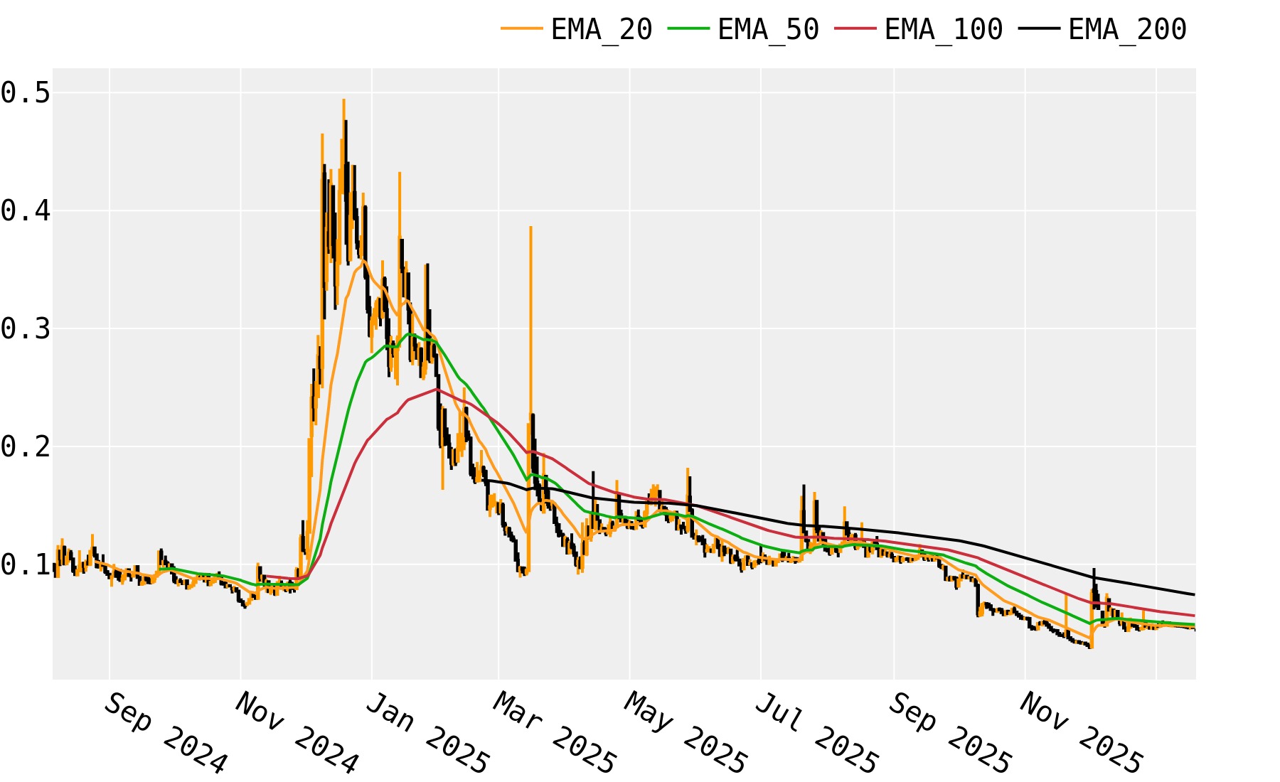 Ancient8 Üstel Hareketli Ortalamaları