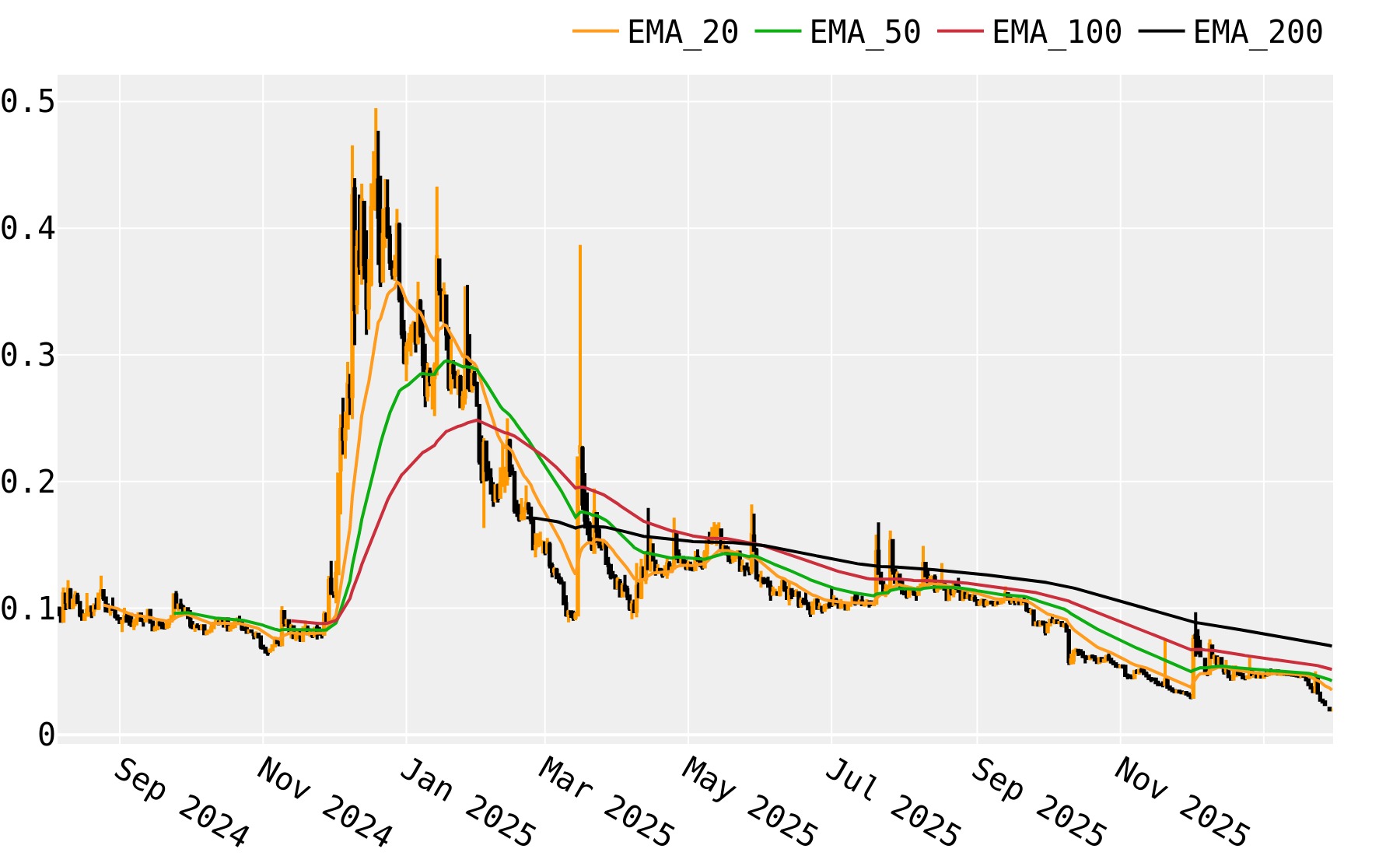 Ancient8 A8 Экспоненциальные скользящие средние