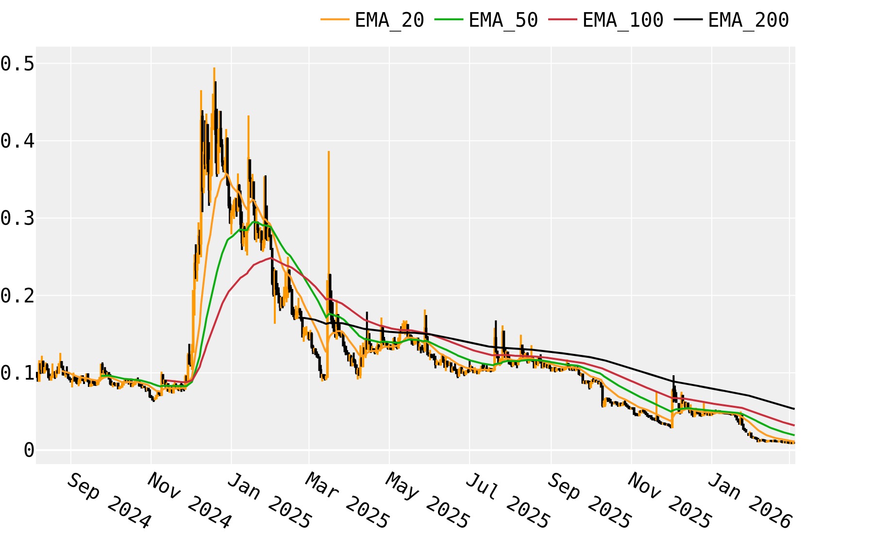 Medias móviles exponenciales de Ancient8