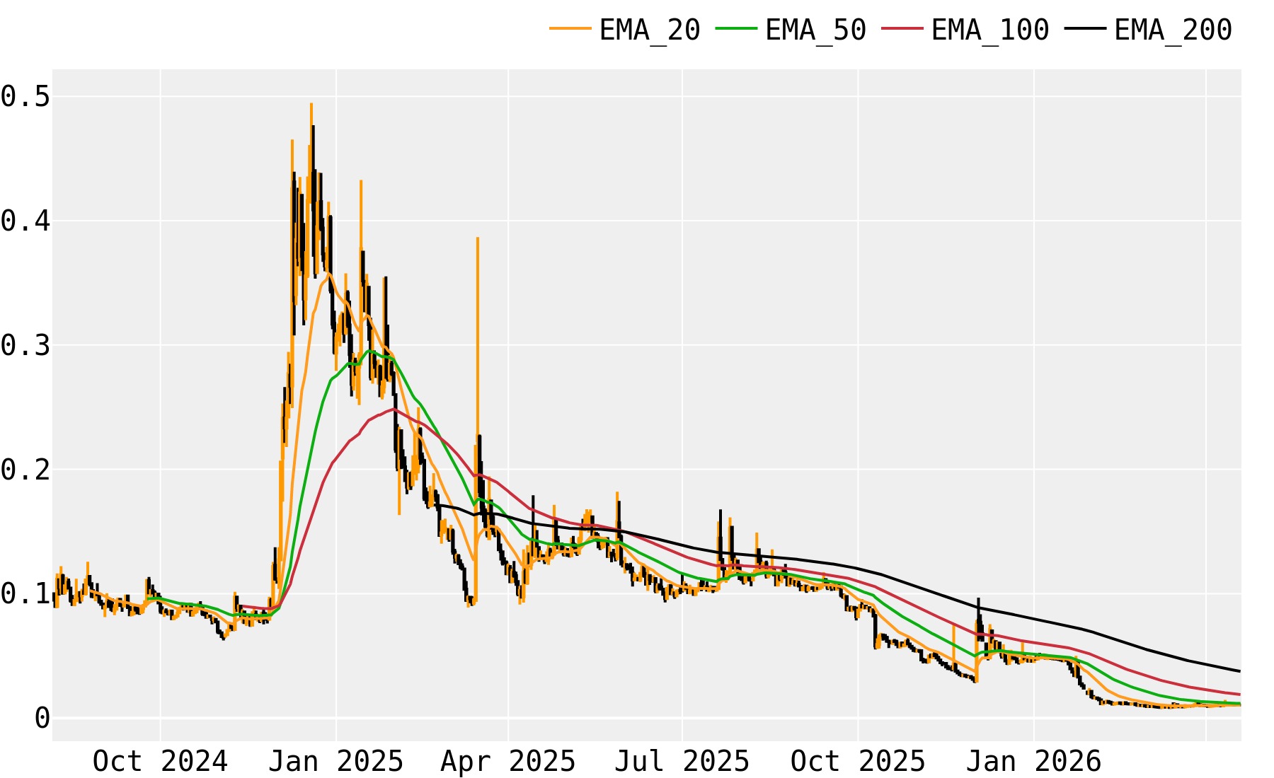 Medias móviles exponenciales de Ancient8